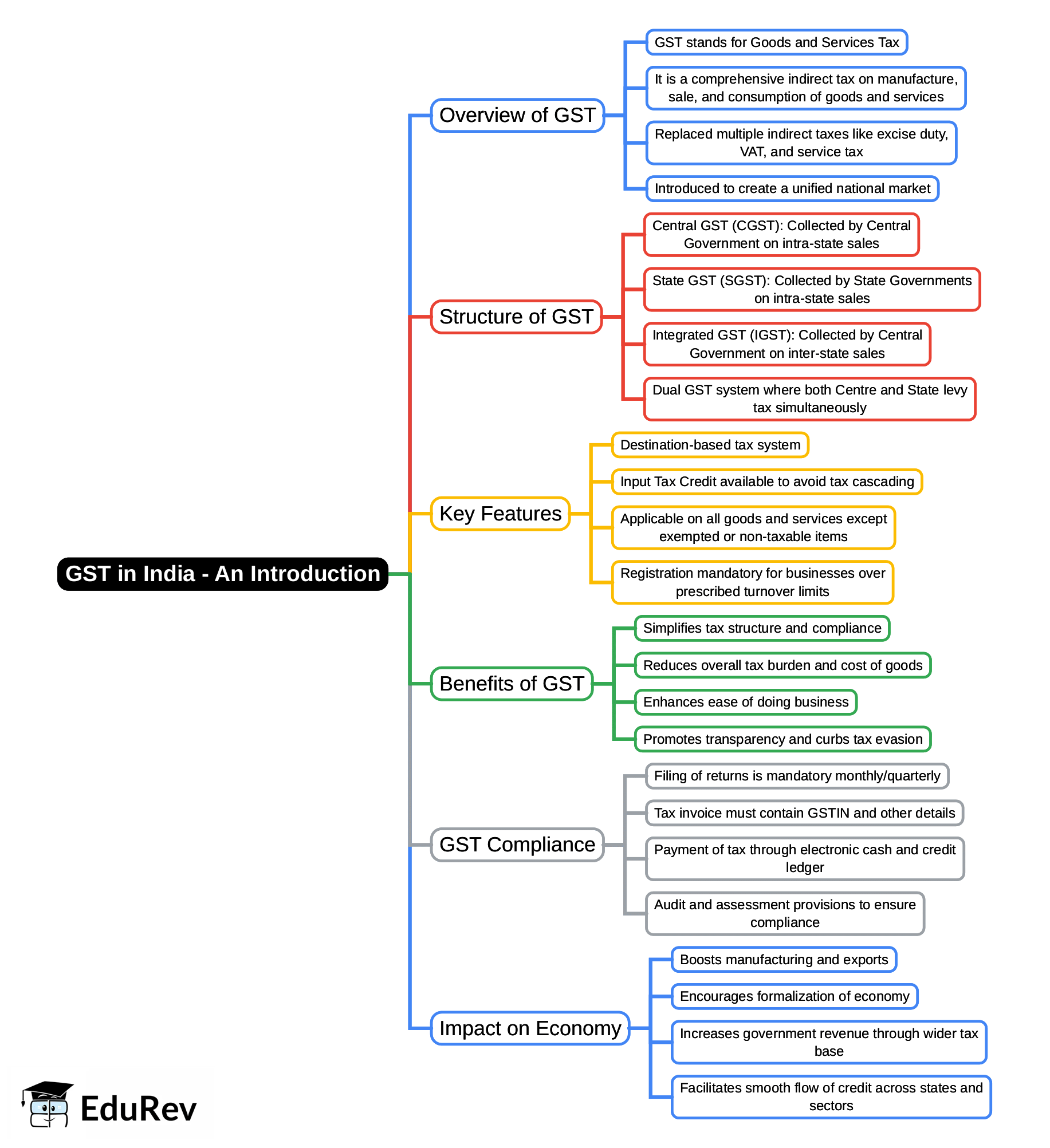 Mind Map: GST in India - An Introduction - Taxation for CA Intermediate ...