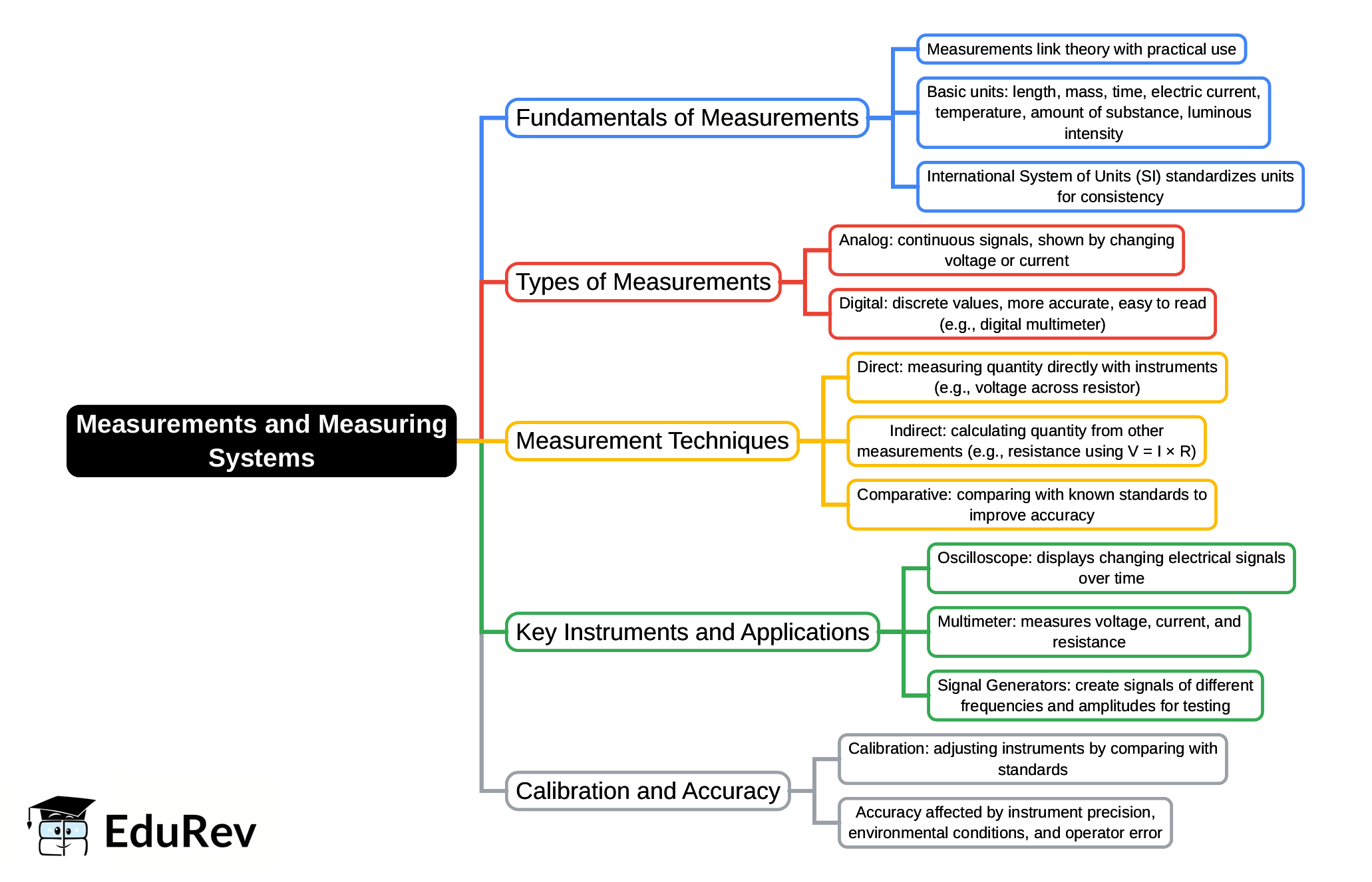 Measurements and Measuring Systems Mind Map - Electrical Engineering (EE)