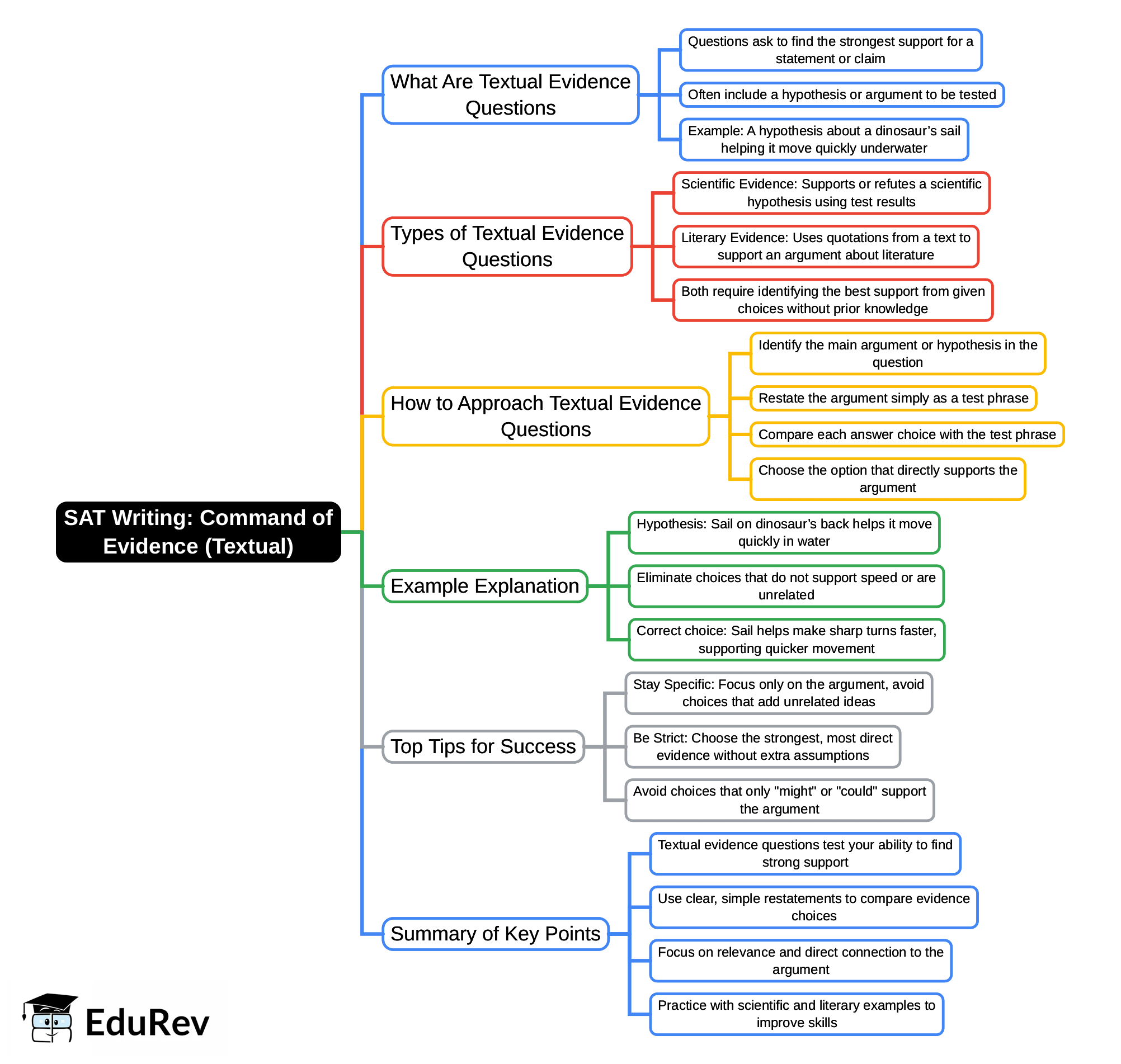Mind Map: Command of Evidence (Textual) - SAT PDF Download