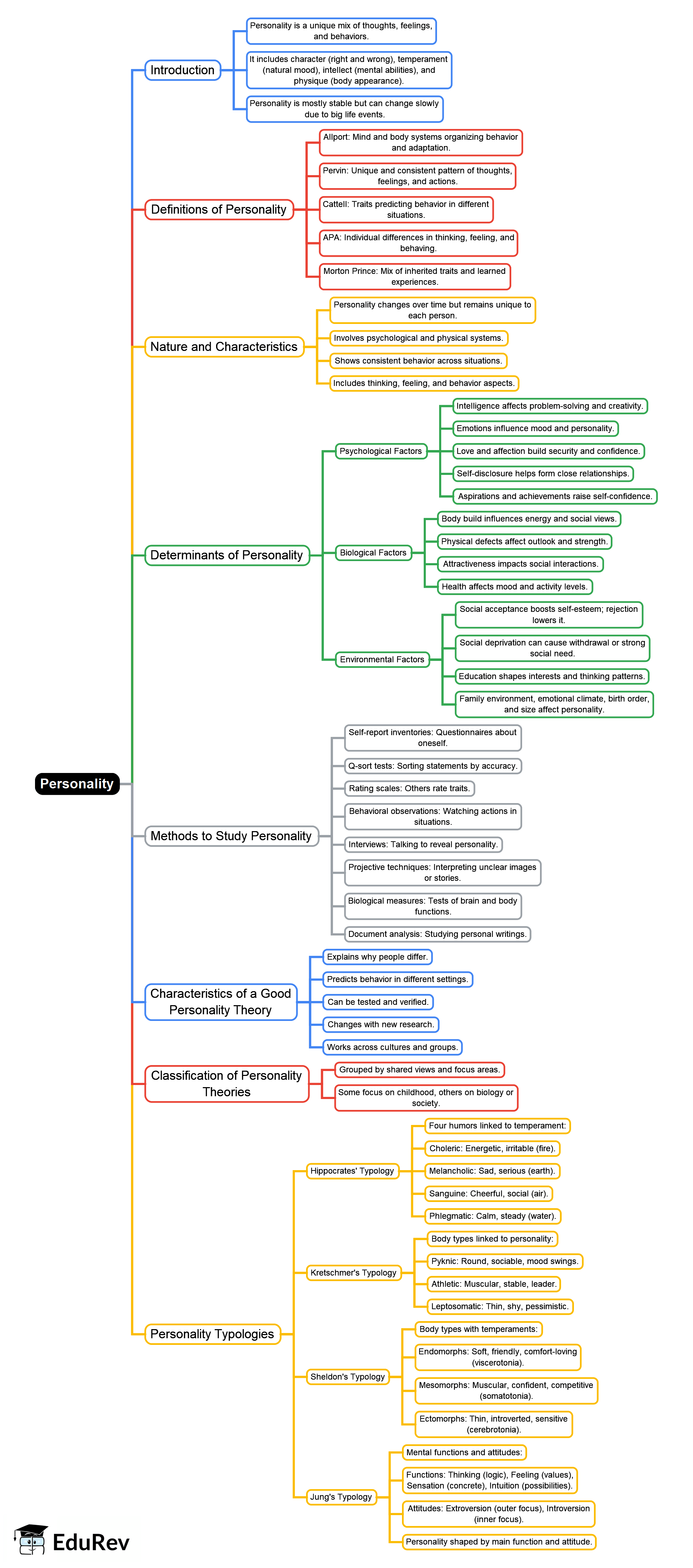 Personality Mind Map - UGC NET Physical Education PDF Download