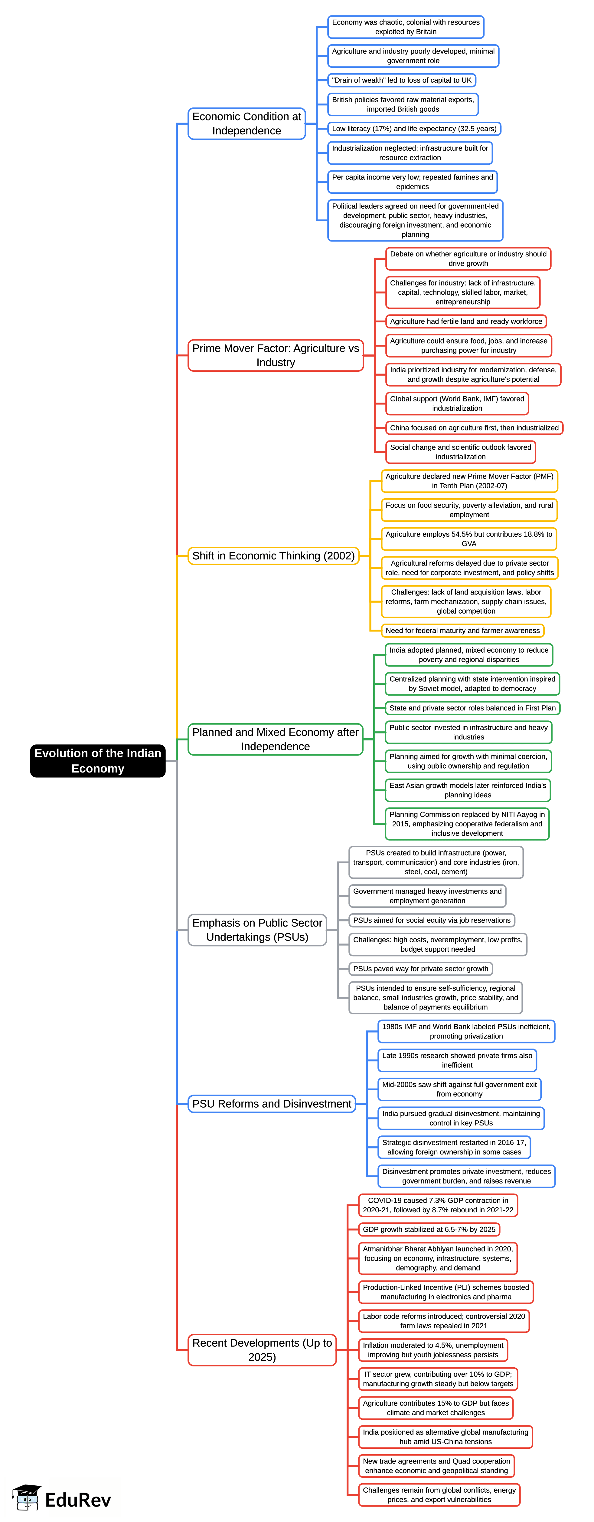 Mind Map: Evolution of the Indian Economy - UPSC PDF Download