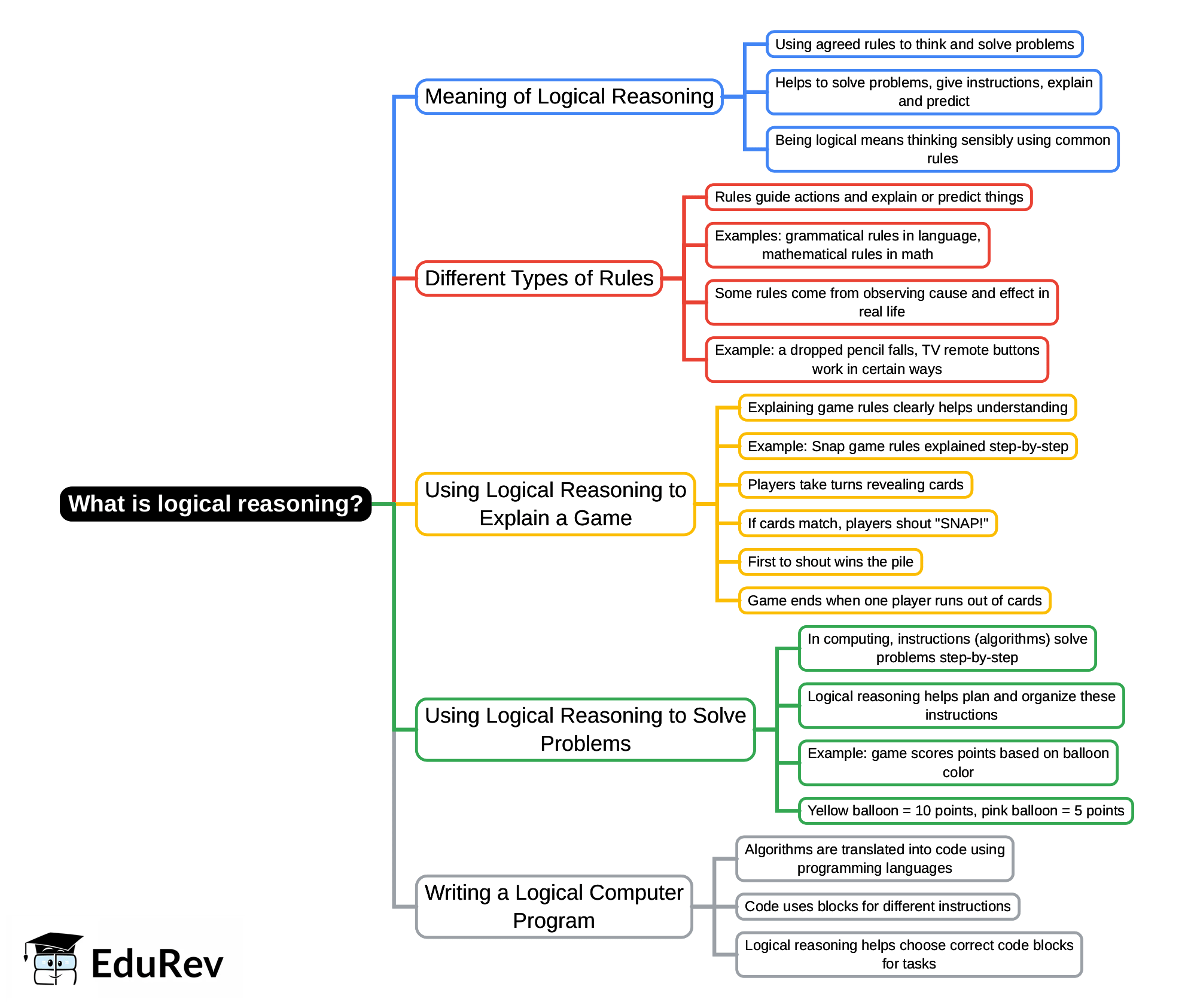 Mind Map: What is logical reasoning? - CA Foundation PDF Download