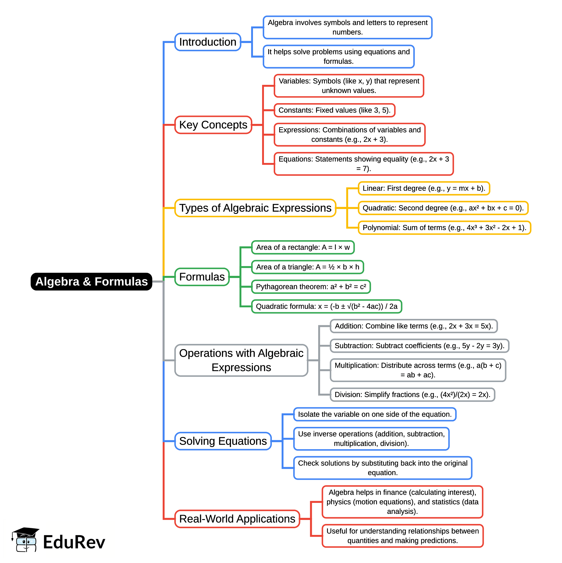 Mind Map: Algebra and Formulas - Quantitative Reasoning for UCAT PDF ...