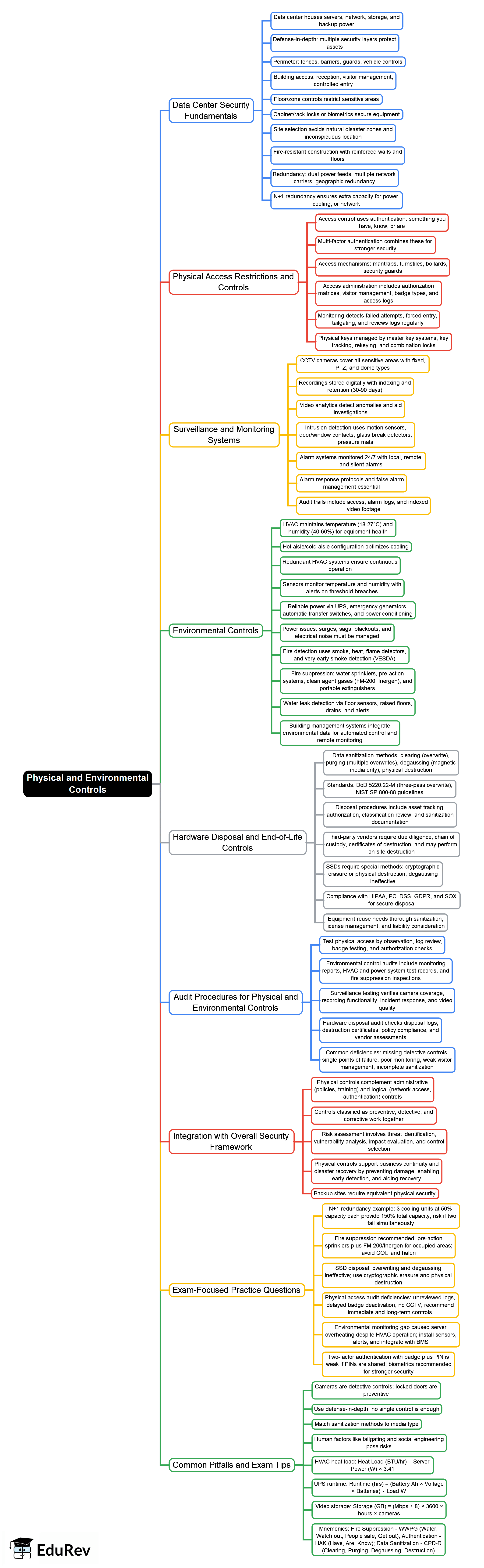 Physical and Environmental Controls Mind Map - CPA (US) ISC-Information ...