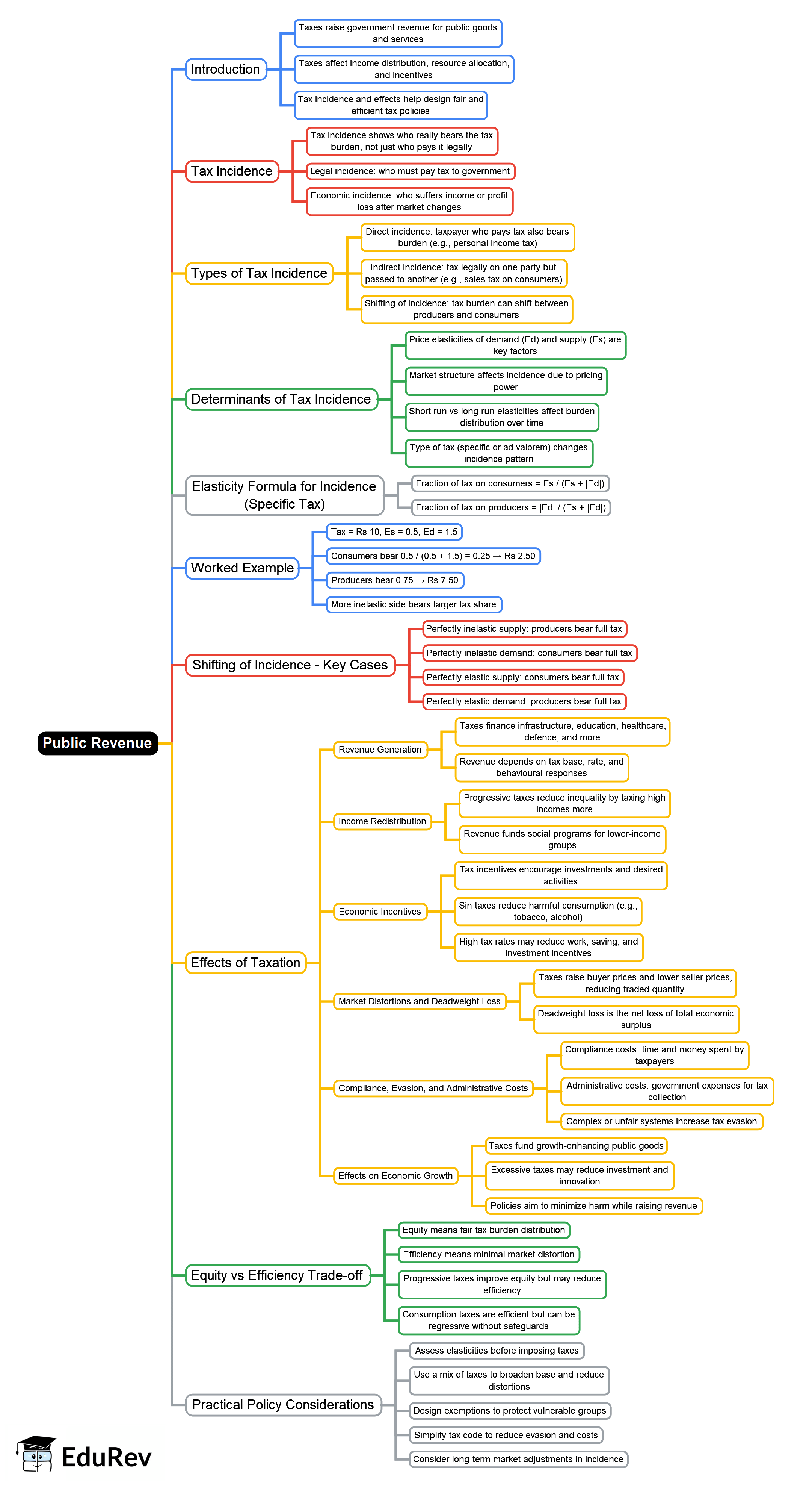 Mind Map: Incidence and Effects of Taxation - Crash Course for UGC NET ...