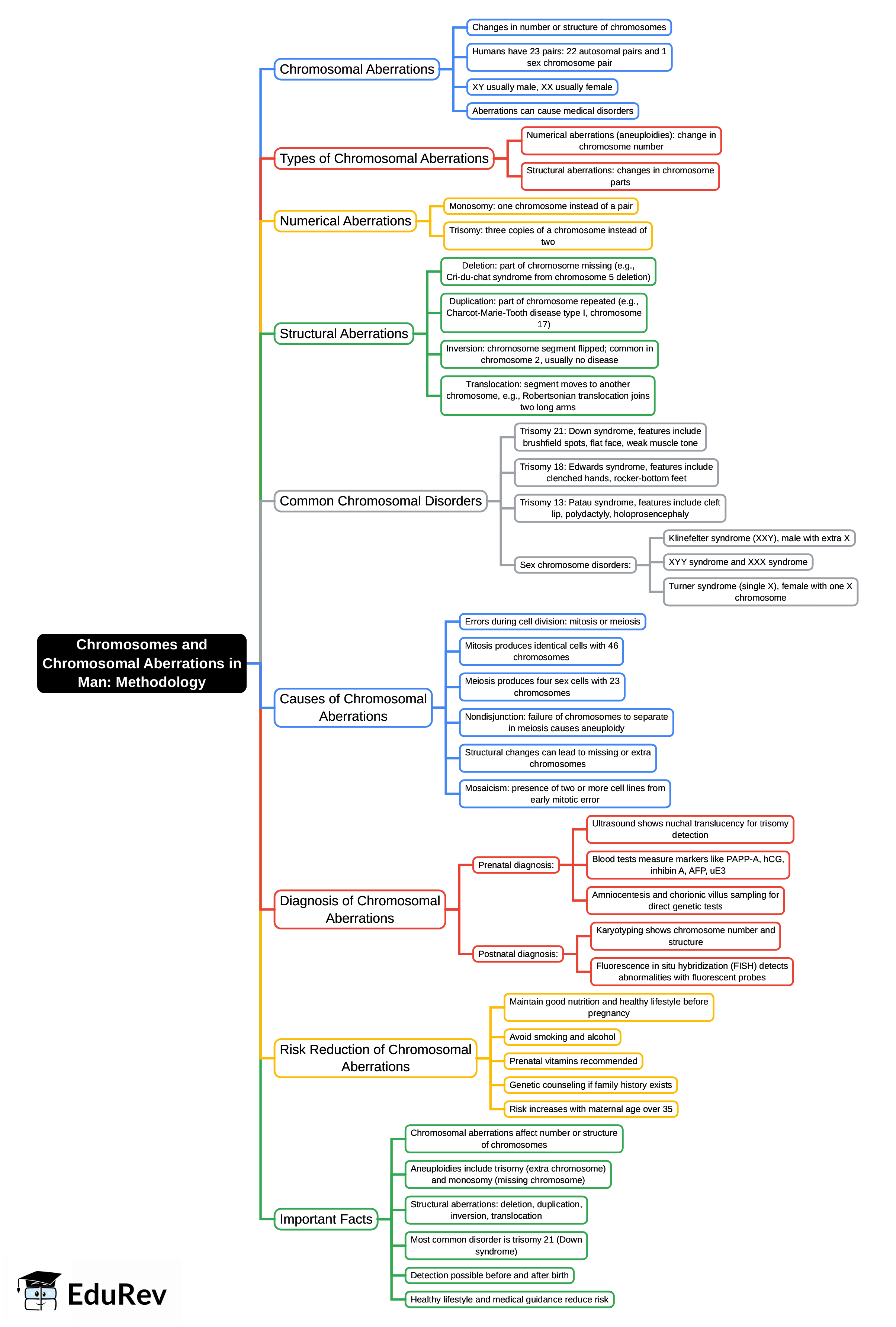 Mind Map: Methodology - UPSC PDF Download