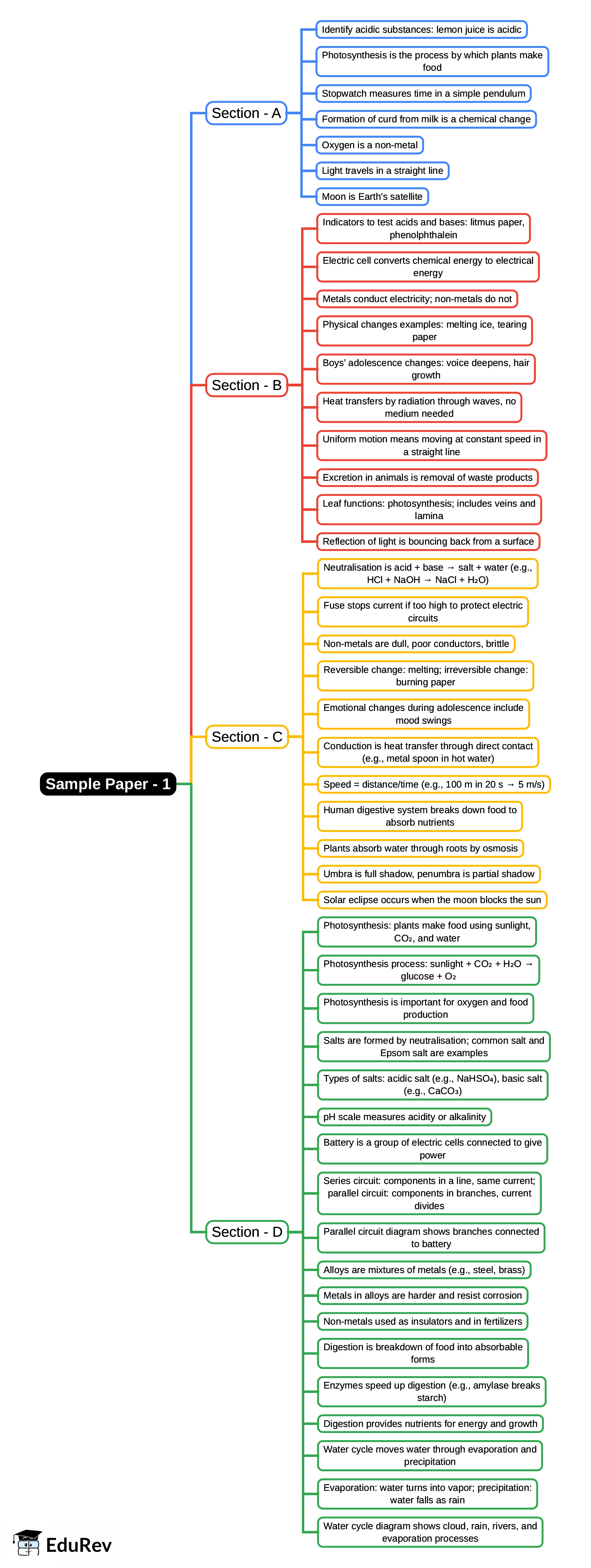 Mind Map: Sample Paper - 1 - Class 7 PDF Download