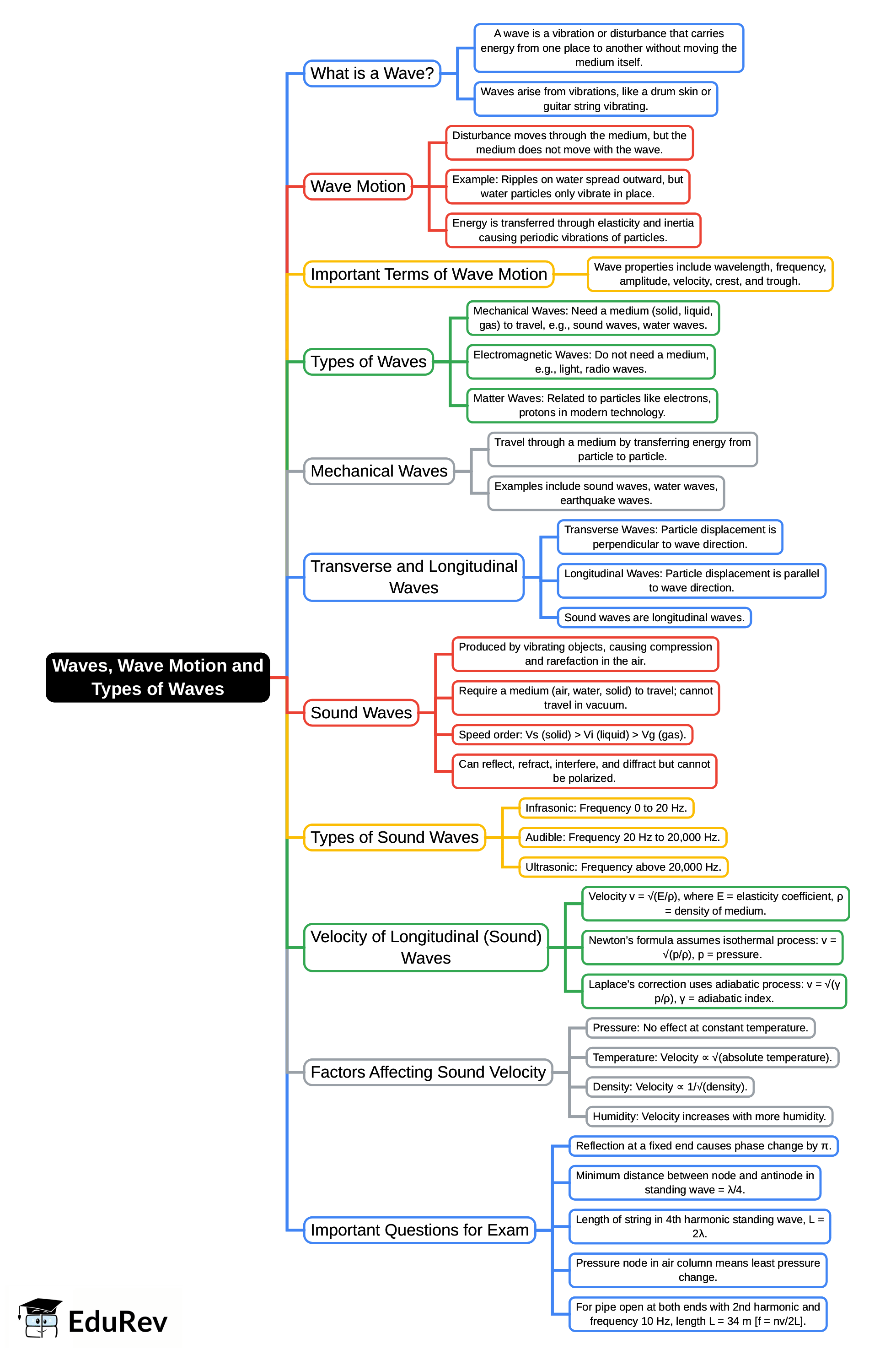 Mind Map: Waves, Wave Motion and Types of Waves - NEET PDF Download