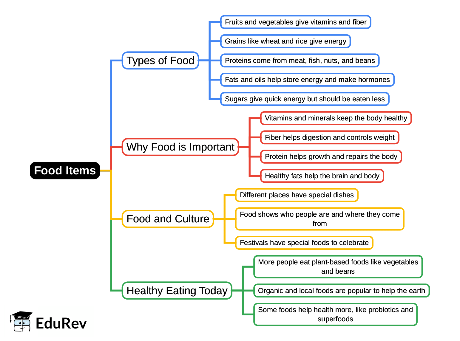 Food Items Mind Map - Class 1 Spelling Bee PDF Download