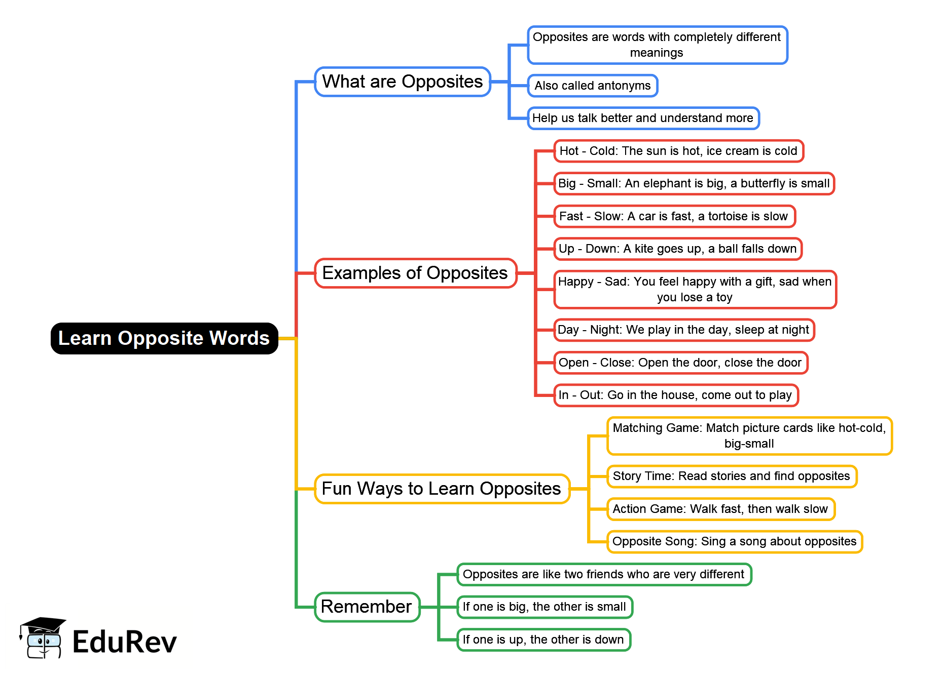 Learn Opposite Words Mind Map - UKG PDF Download