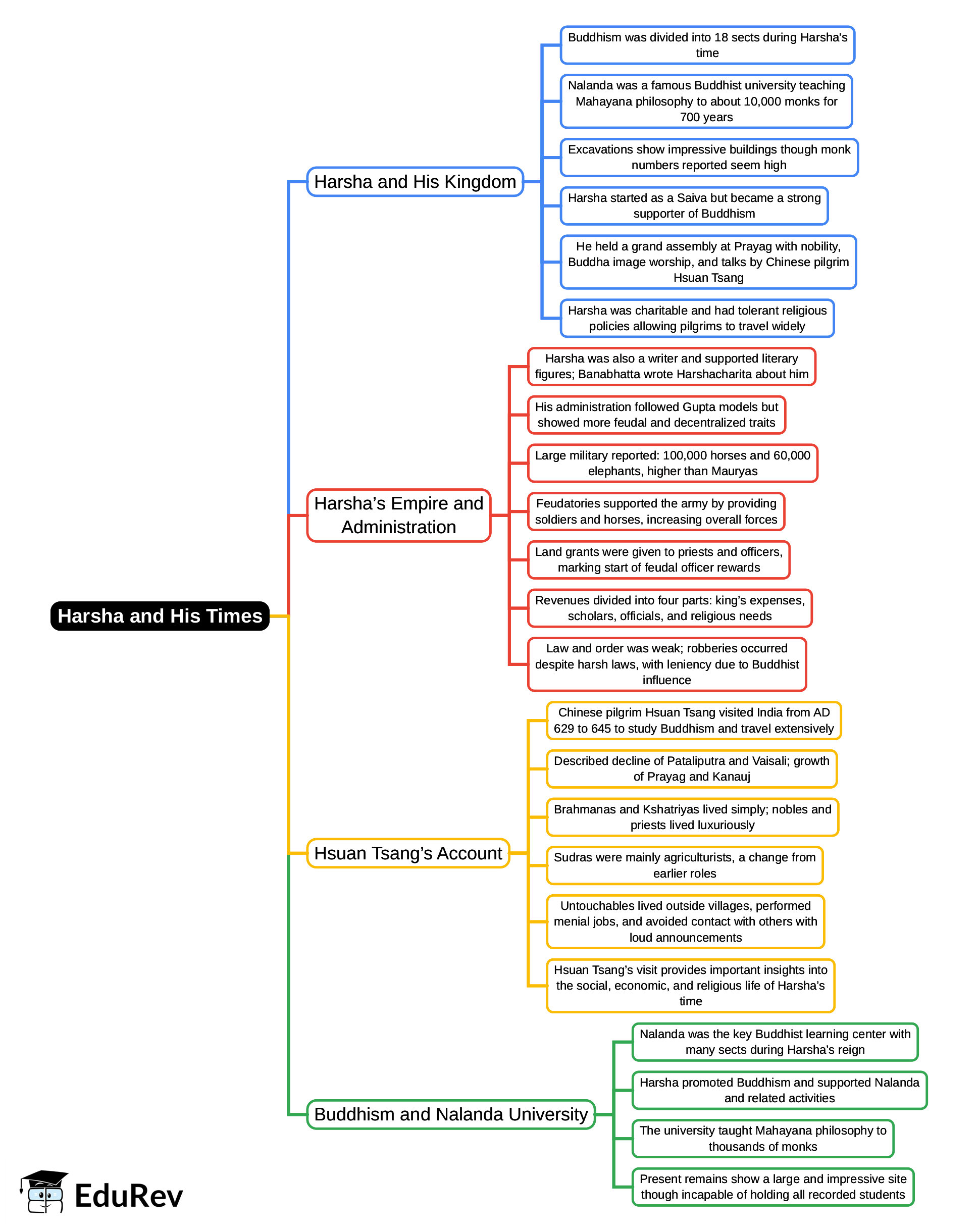 Mind Map: Harsha and His Times - UPSC PDF Download