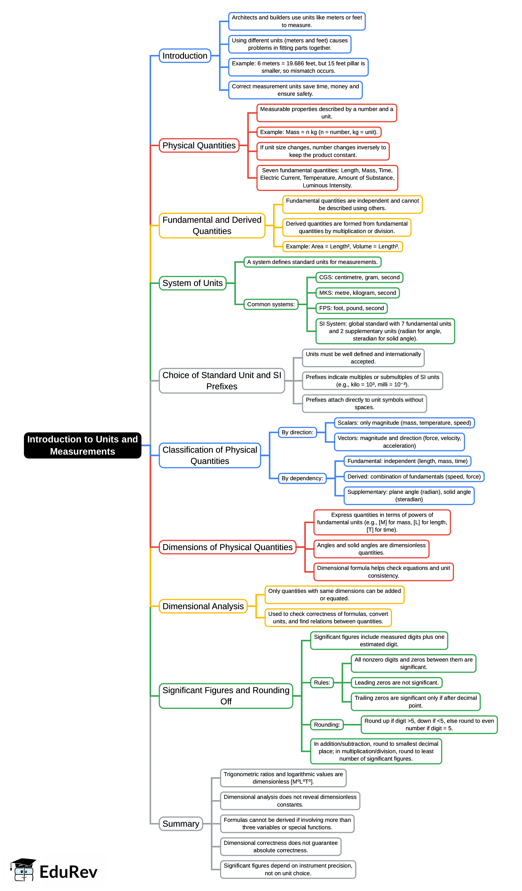 Mind Map: Introduction to Units and Measurements - NEET PDF Download