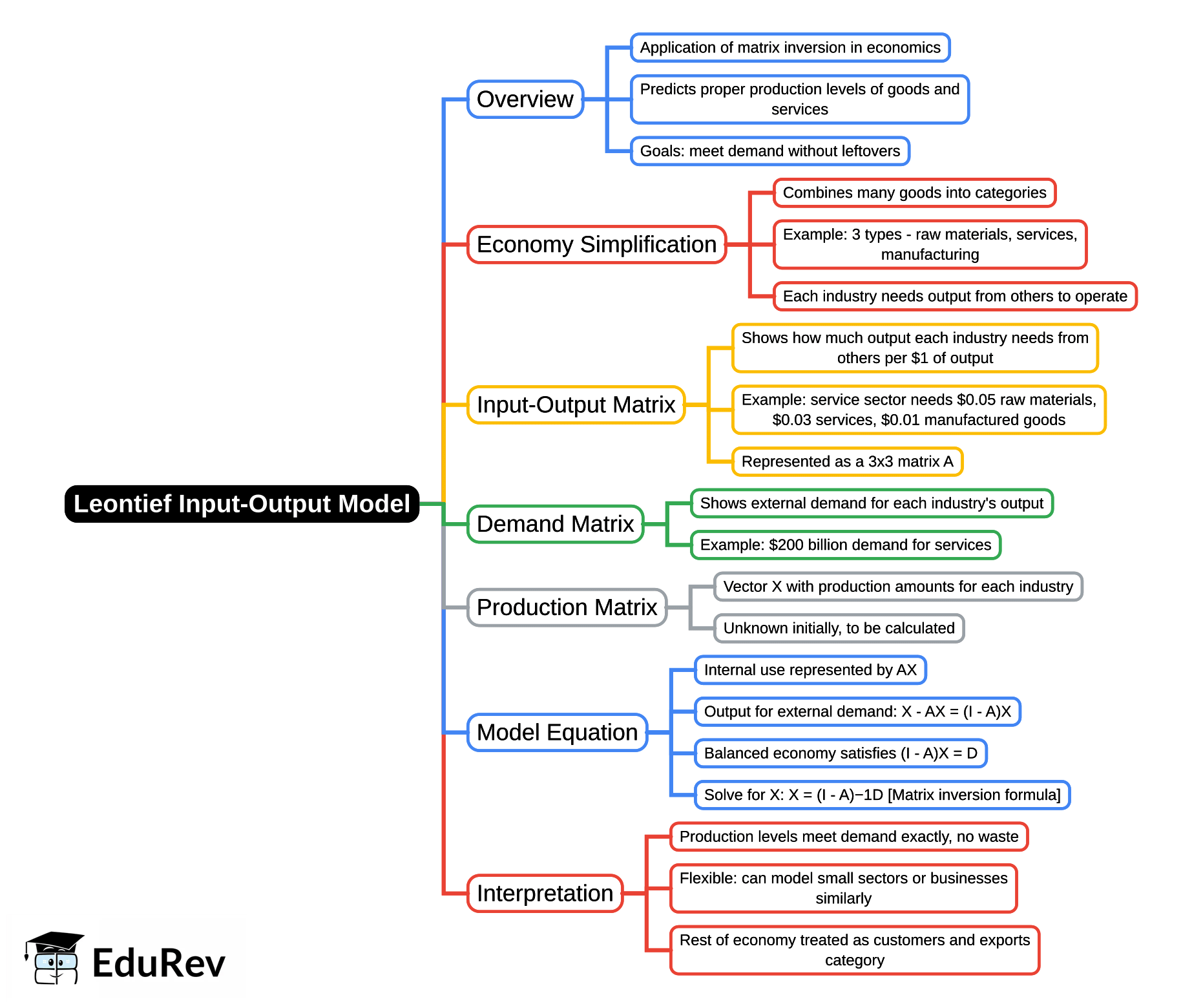 Mind Map: Leontief Input-Output model - Integration, Business ...