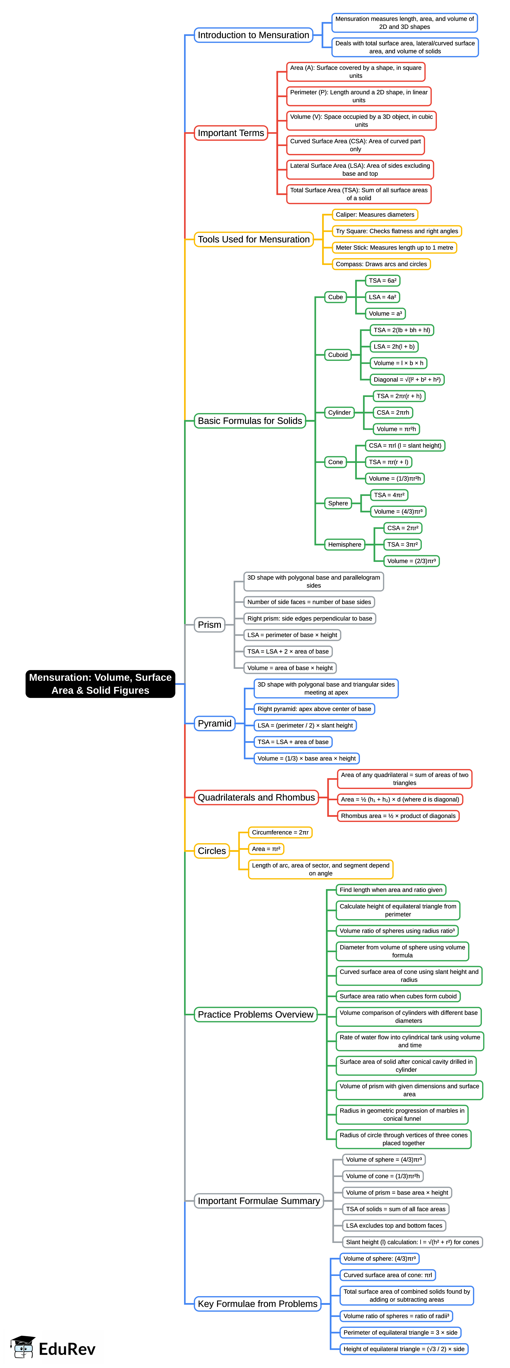 Mind Map: Volume, Surface Area and Solid Figures - DSSSB TGT/PGT/PRT PDF Download