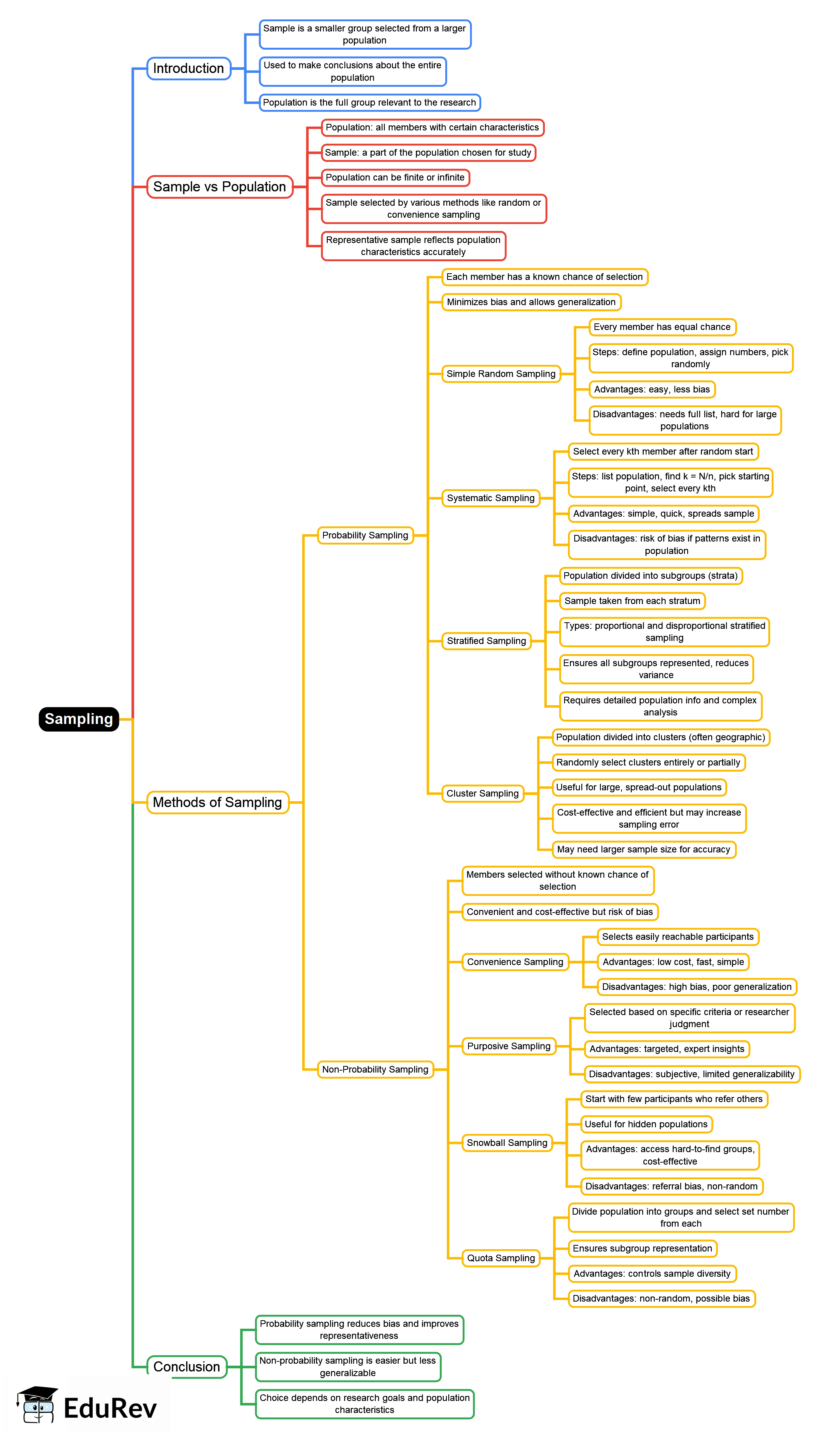 Mind Map: Sampling - Psychology for UGC NET PDF Download