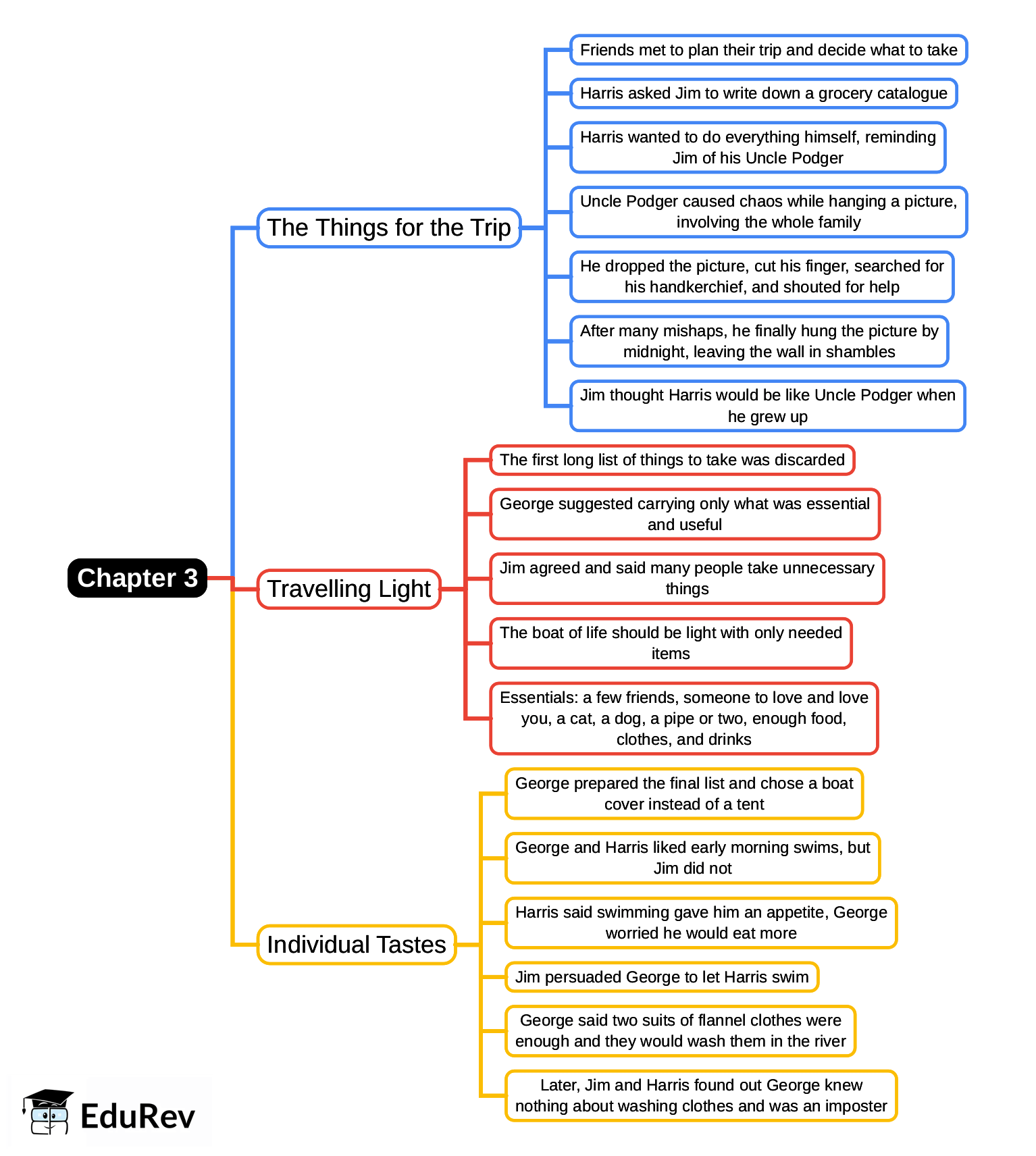 Mindmap: Chapter 3 - English Class 9 PDF Download