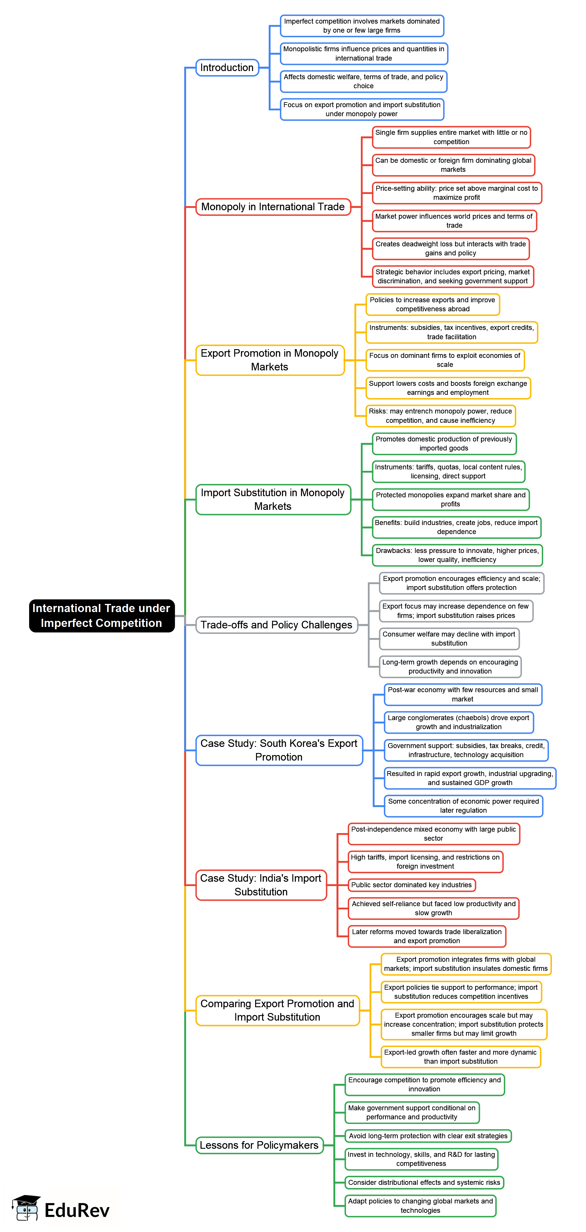 Mind Map: Monopoly: Export Promotion and Import Substitution - Crash ...