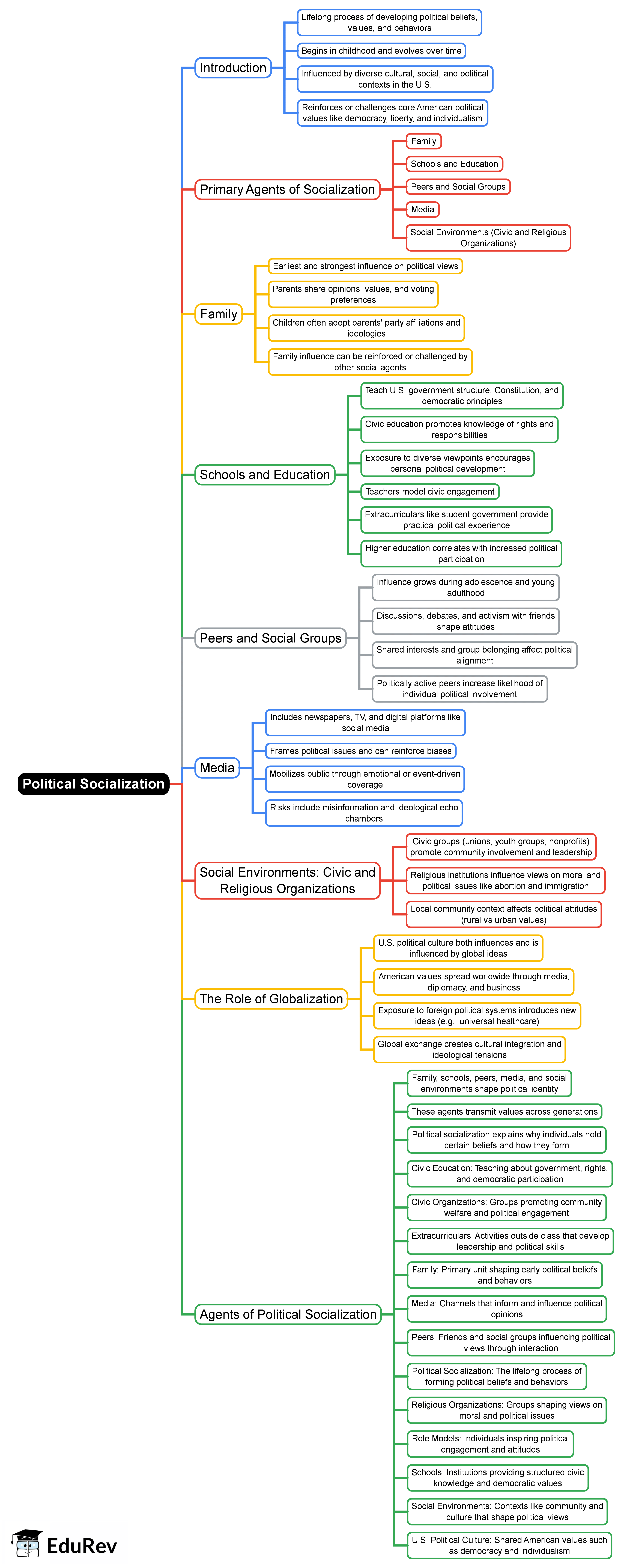Political Socialization Chapter Notes - AP U.S Government and Politics