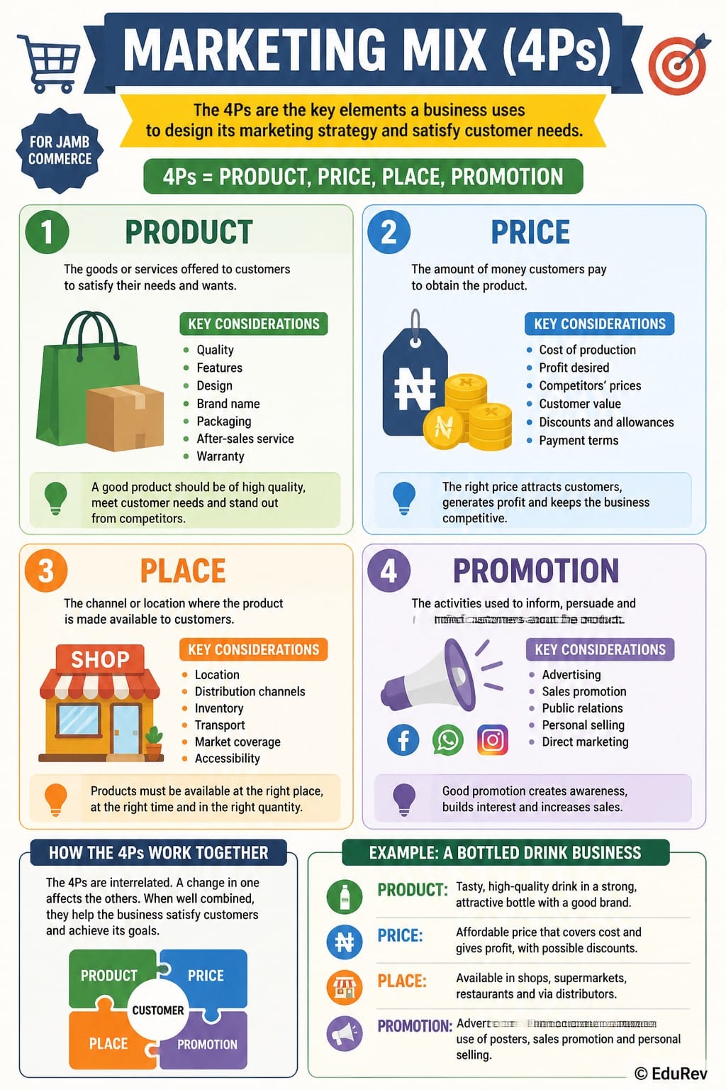 Infographic Marketing Mix (4Ps) - Commerce for JAMB PDF Download