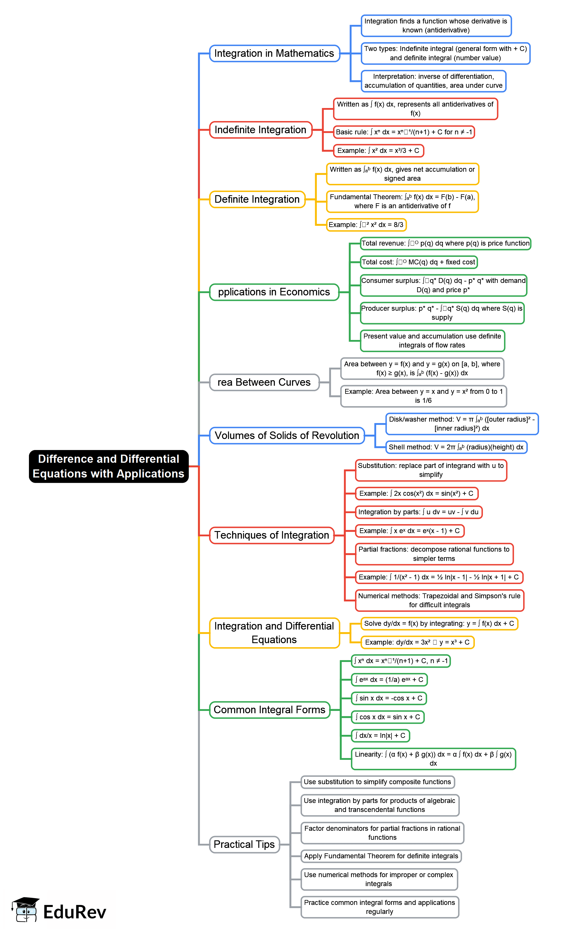 Mind Map: Basic Integration Module - Crash Course for UGC NET Economics ...