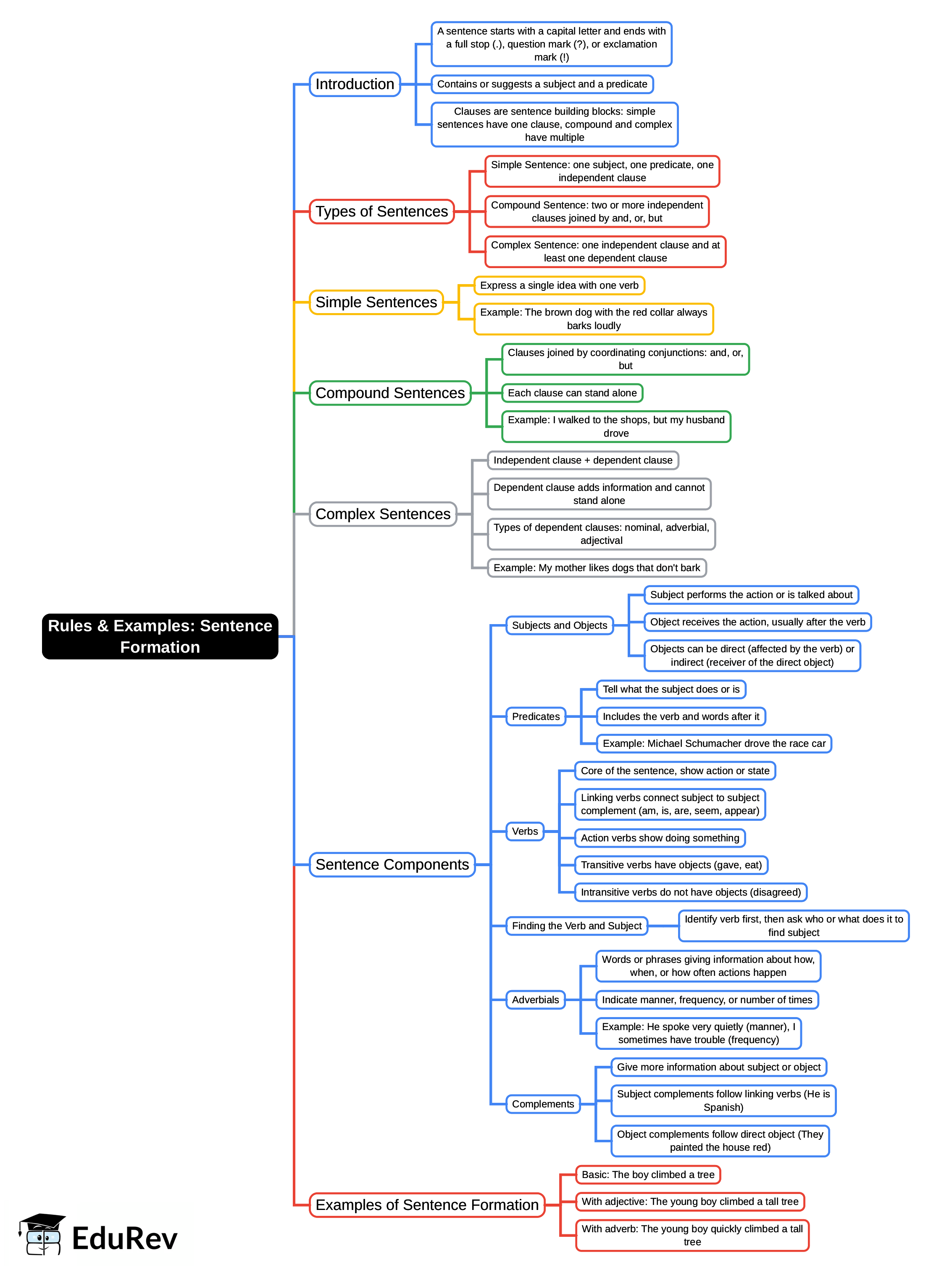 Sentence Formation Mind Map - CDS PDF Download