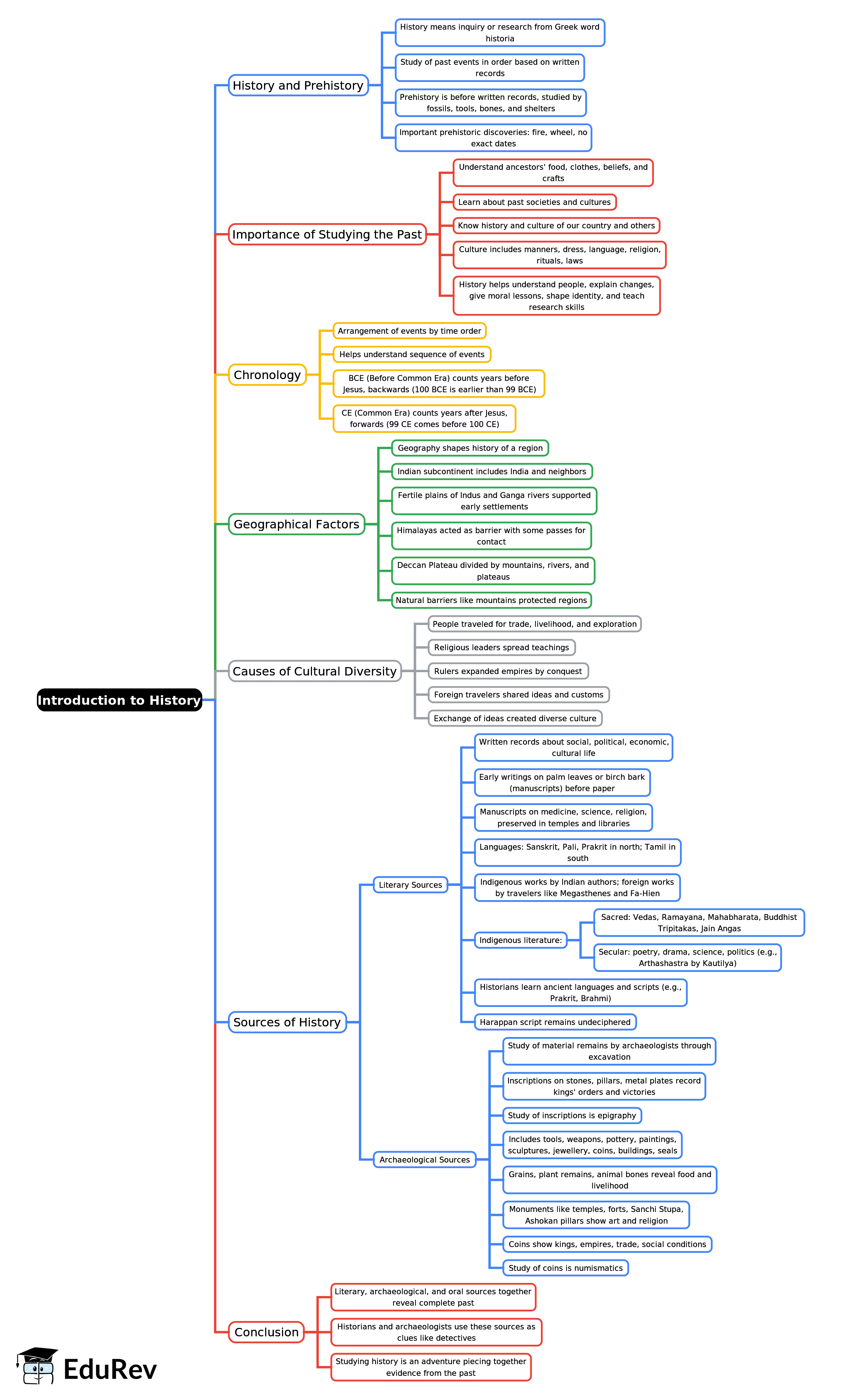 Introduction to History Mind Map - Class 6 History ICSE PDF Download
