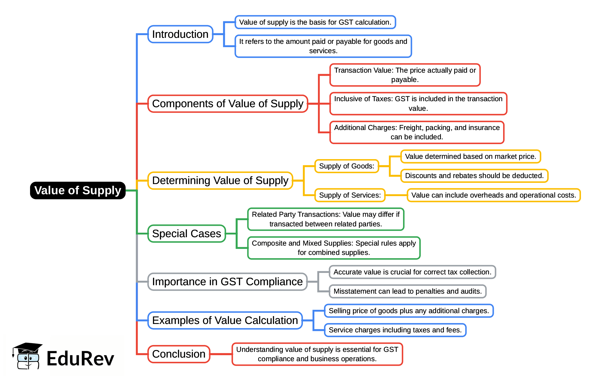 Mind Map: Value of Supply - Goods and Services Tax (GST) - B Com PDF ...