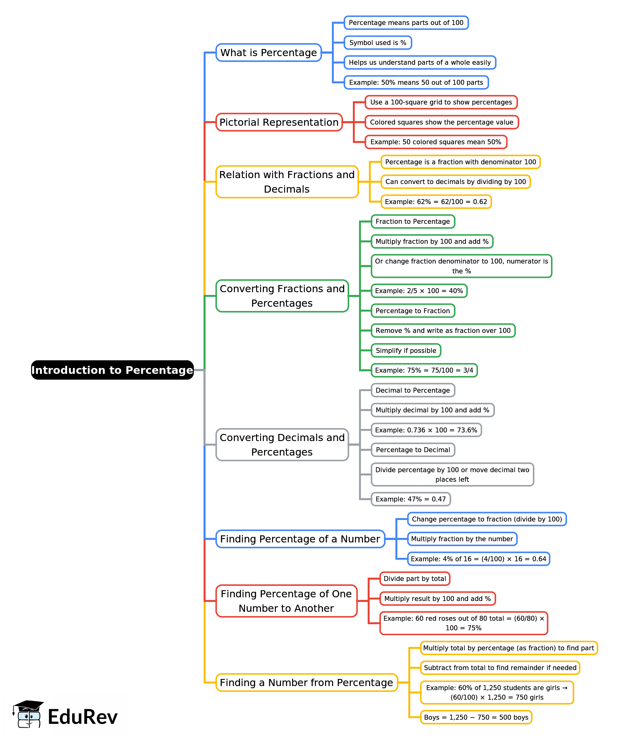 Mind Map: Introduction to Percentage - Mathematics Class 5 ICSE PDF Download