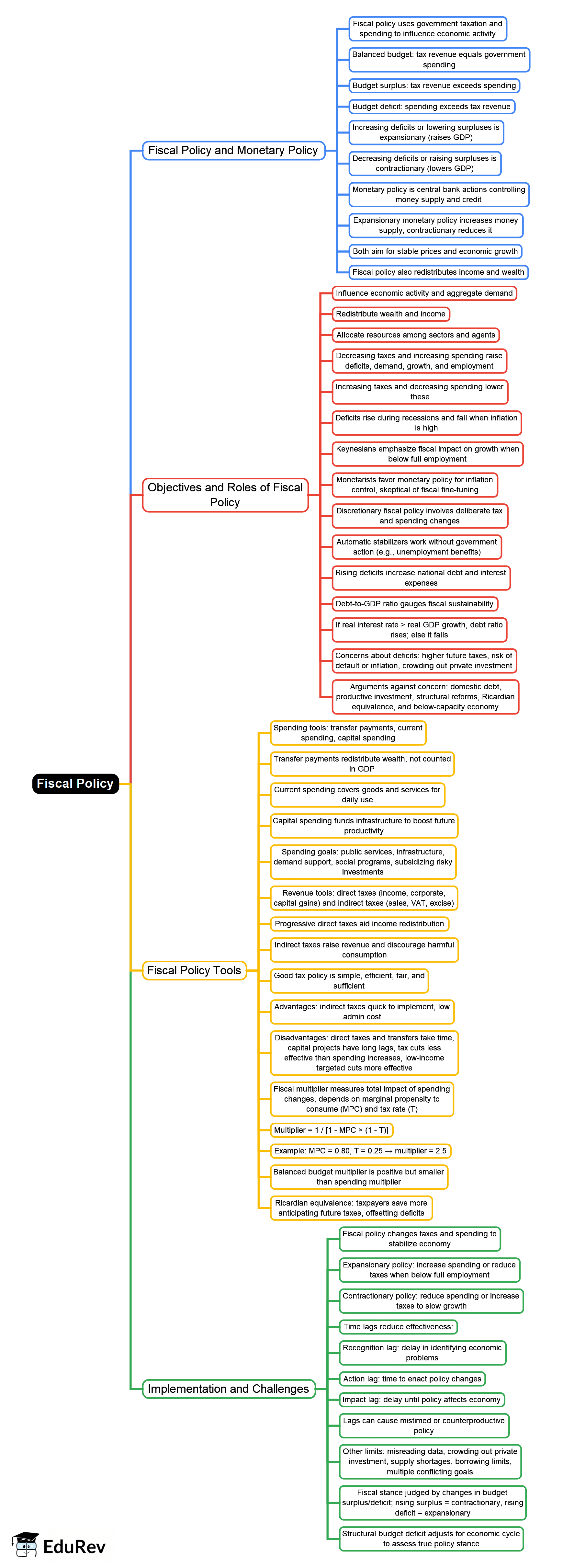 Fiscal Policy Mind Map - CFA Level 1 Economics PDF Download