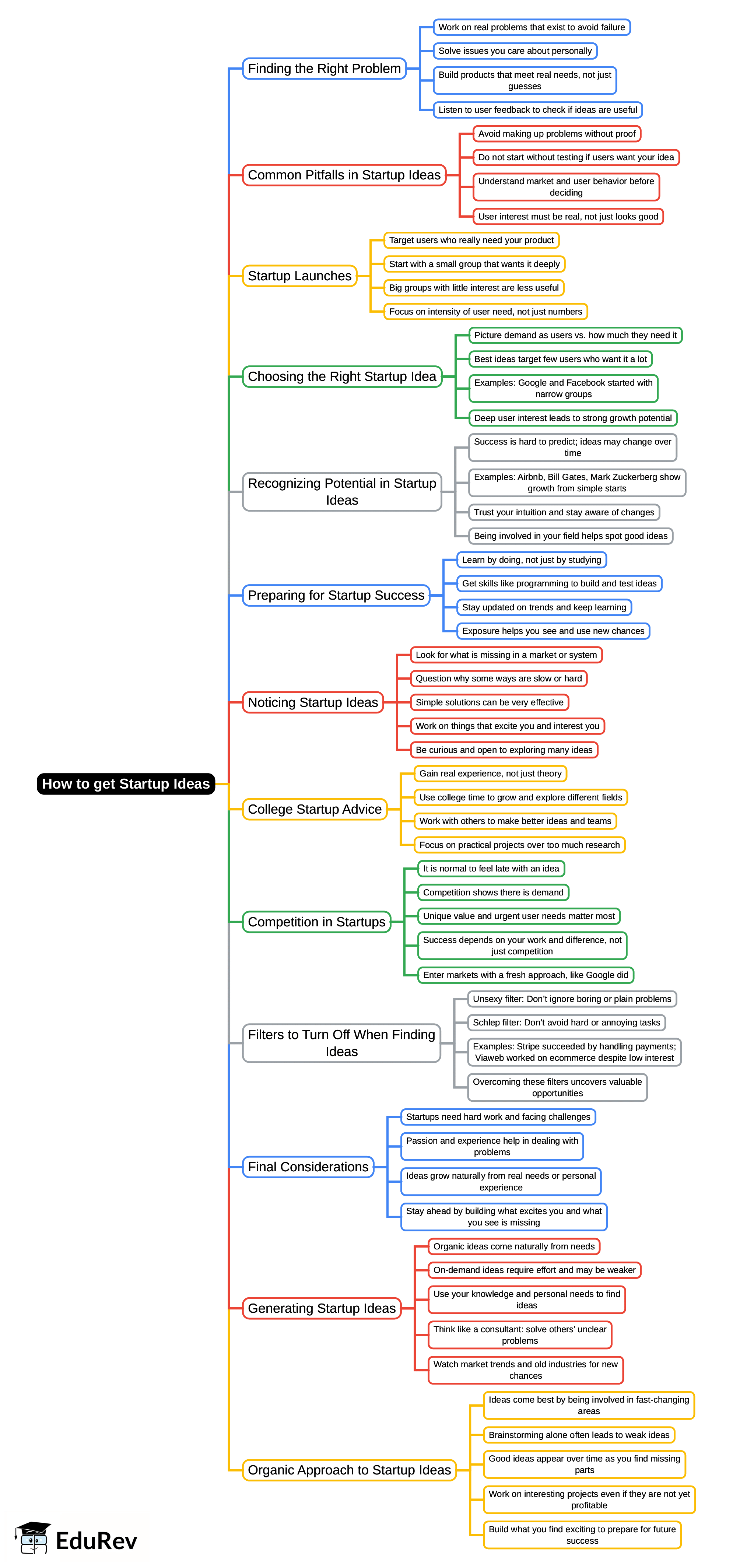 Mind Map: How to get Startup Ideas - Entrepreneurship PDF Download