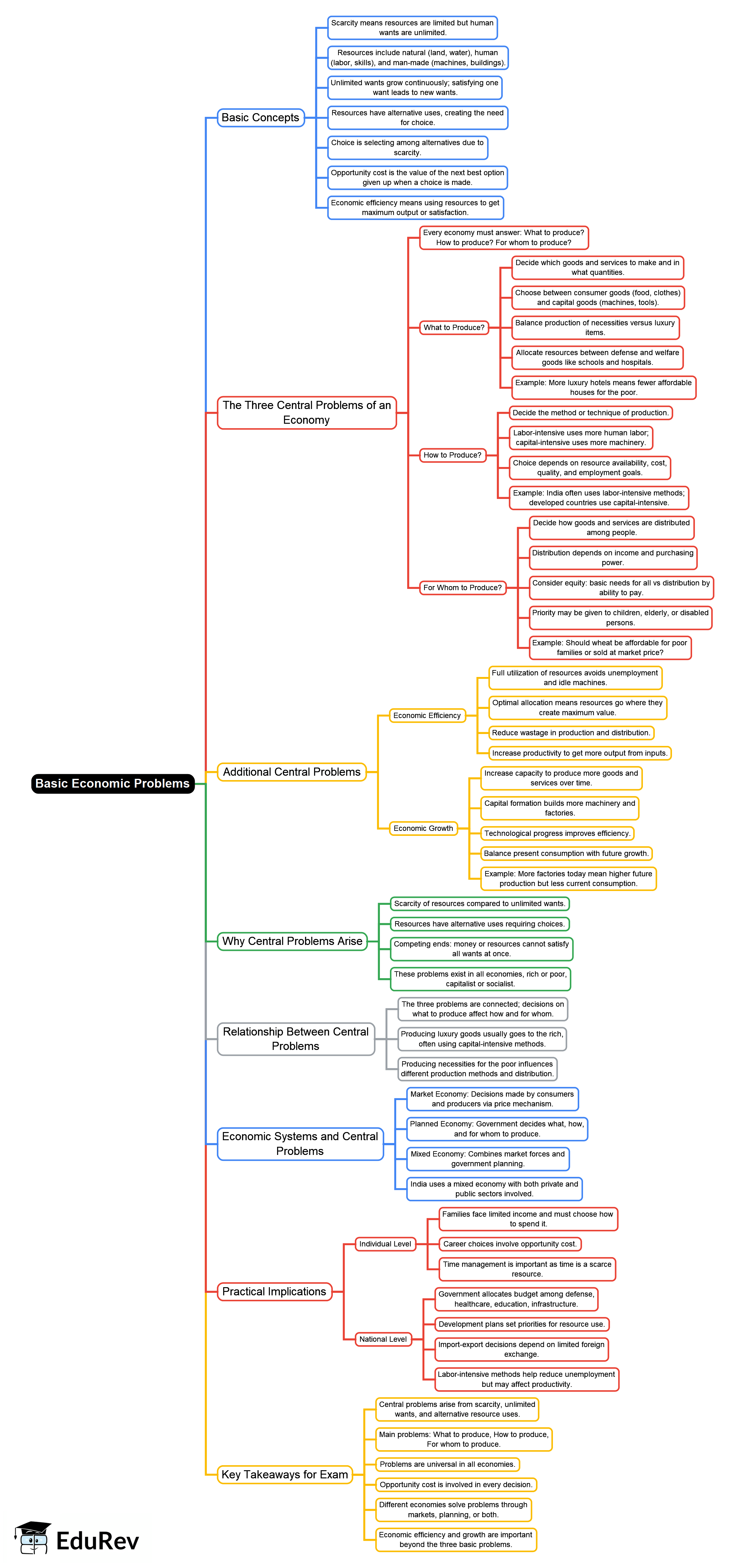 Basic Economic Problems Mind Map - Class 9 Economics ICSE PDF Download