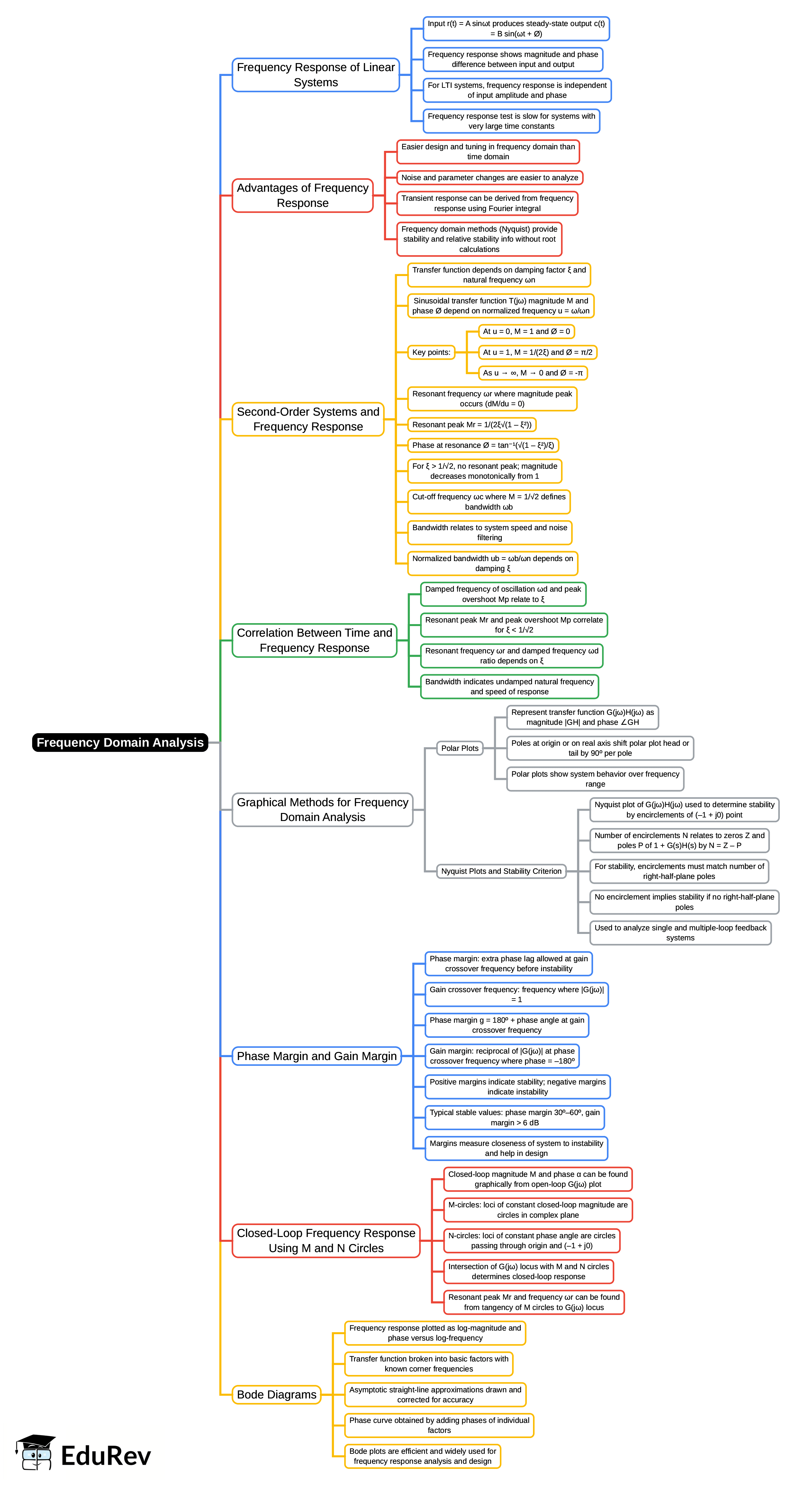 Mind Map: Frequency Domain Analysis - Electronics and Communication ...