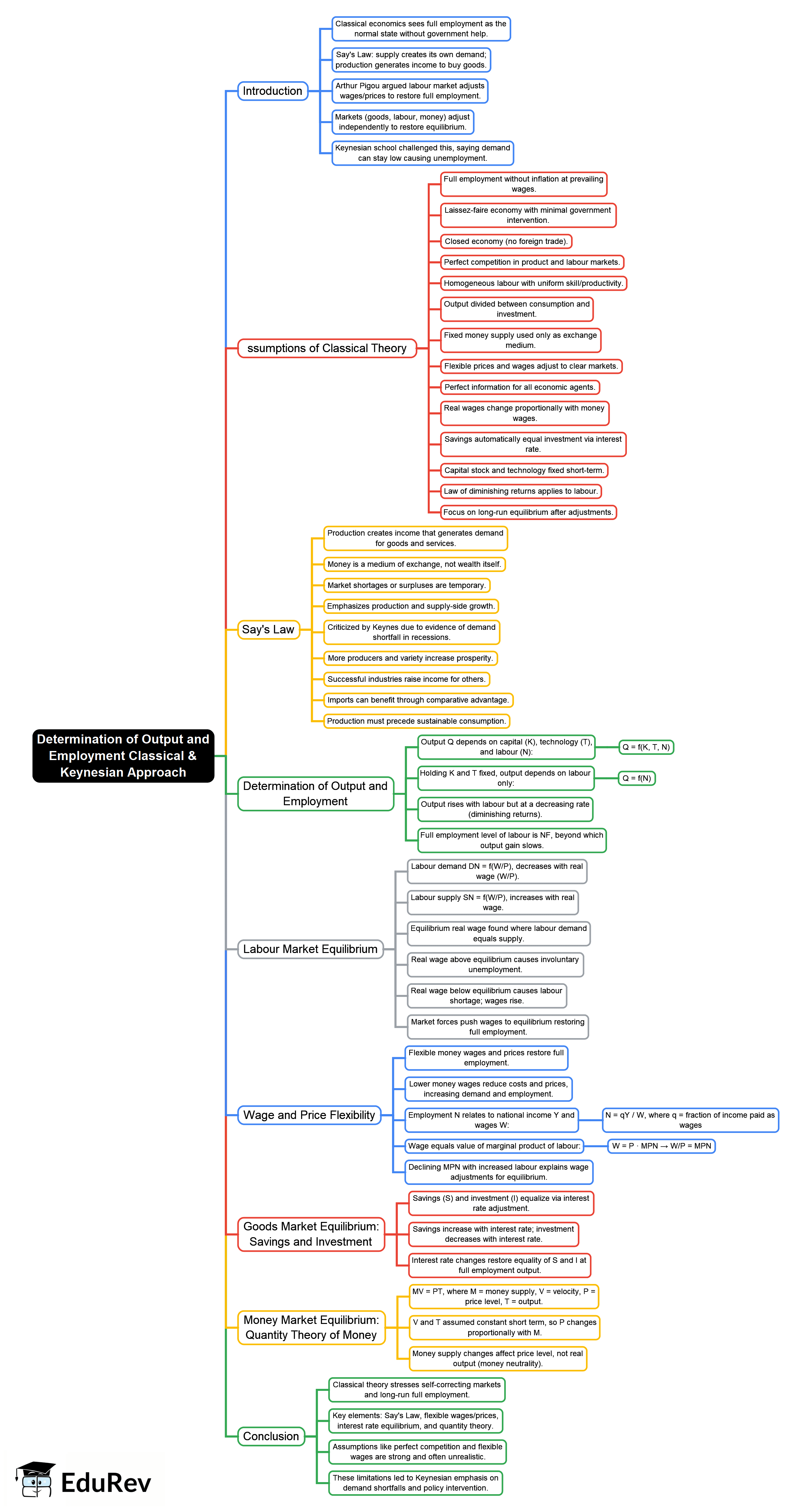 Mind Map: Classical Approach - Crash Course for UGC NET Economics PDF ...