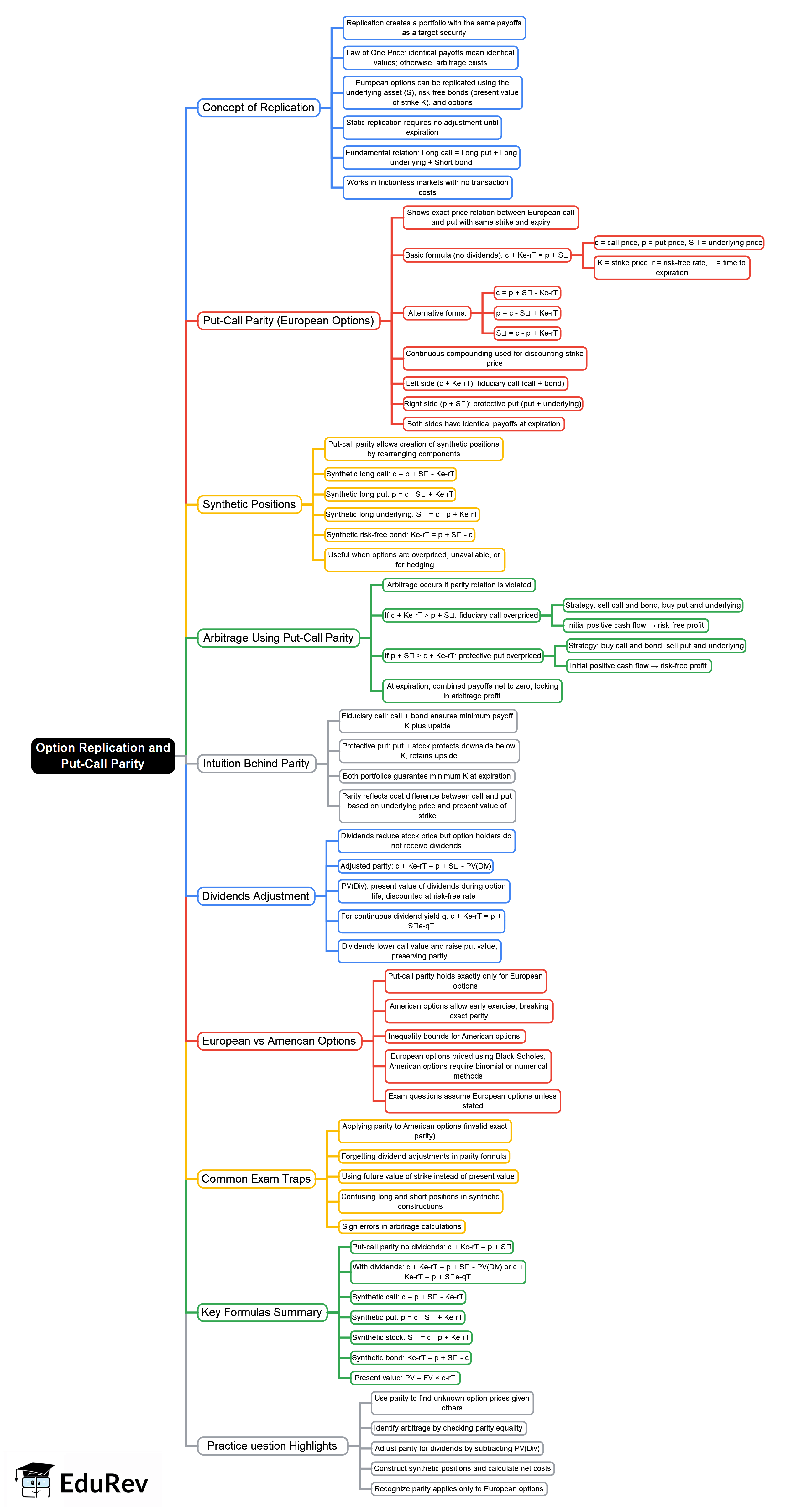 Option Replication and Put-Call Parity Mind Map - CFA Level 1 Derivatives