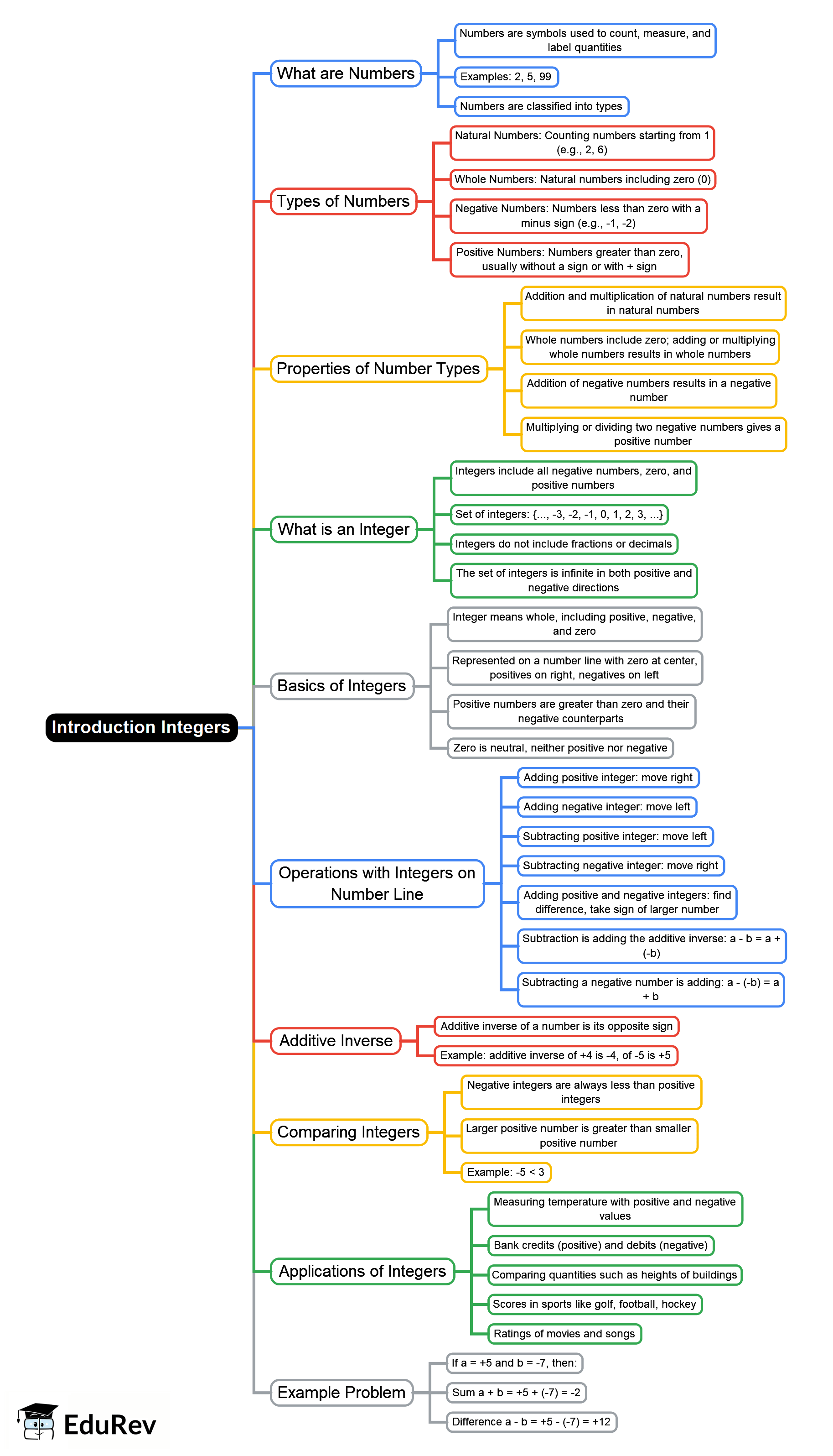 Integers Mind Map - Grade 9 PDF Download