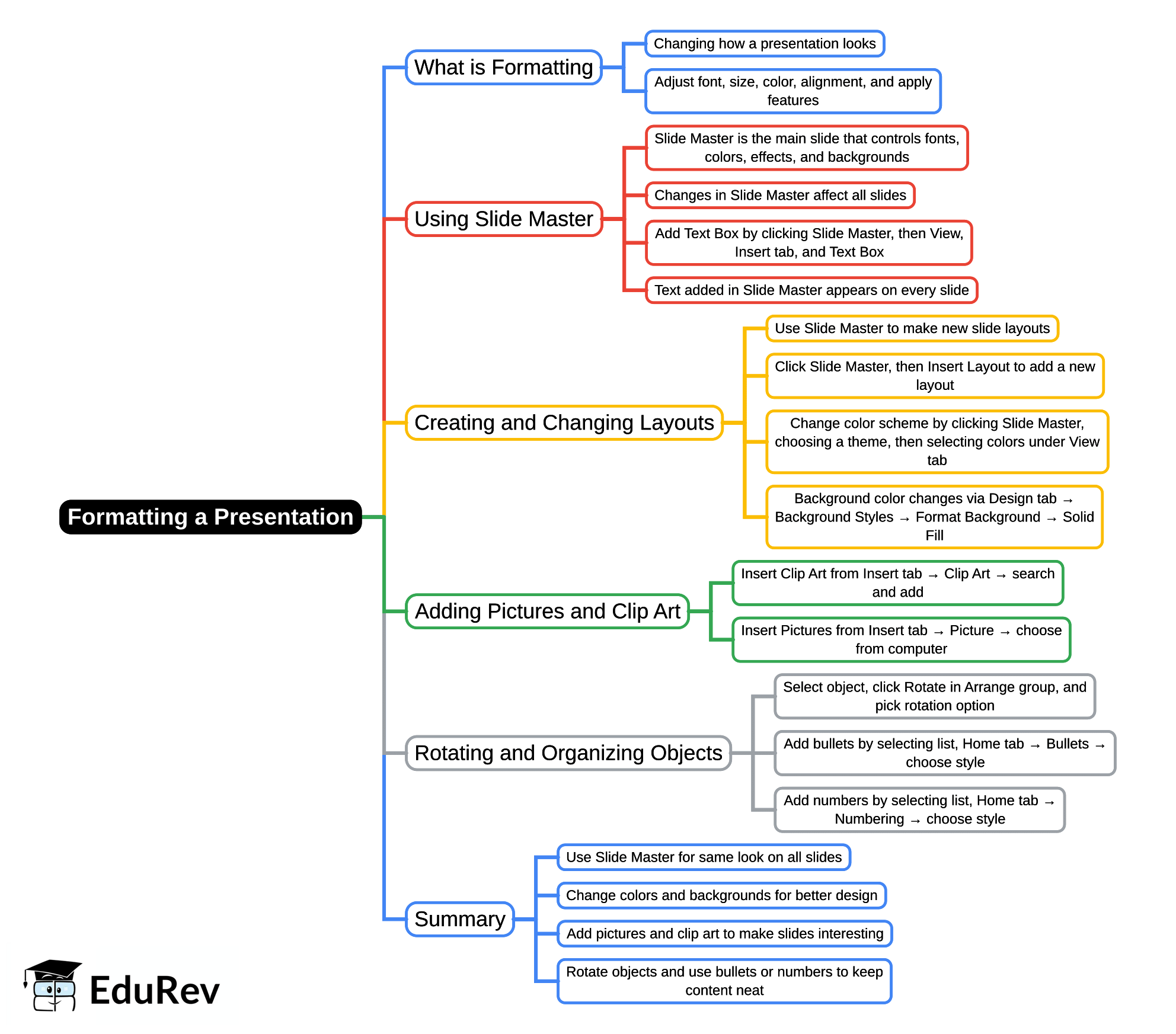 Mind Map: Formatting a presentation - Class 5 PDF Download