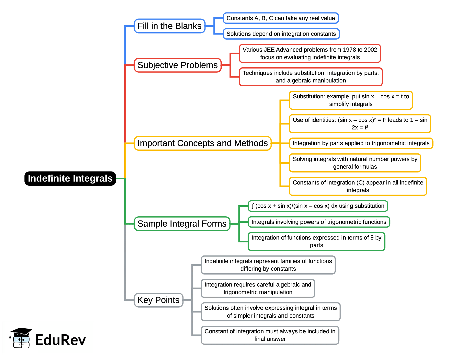 Indefinite Integrals Mind Map - JEE PDF Download