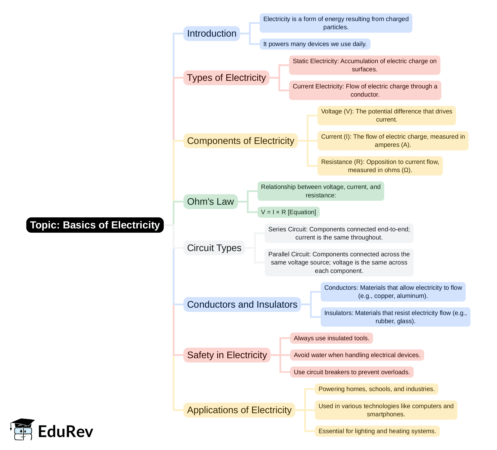 Mind Map - PDF Download