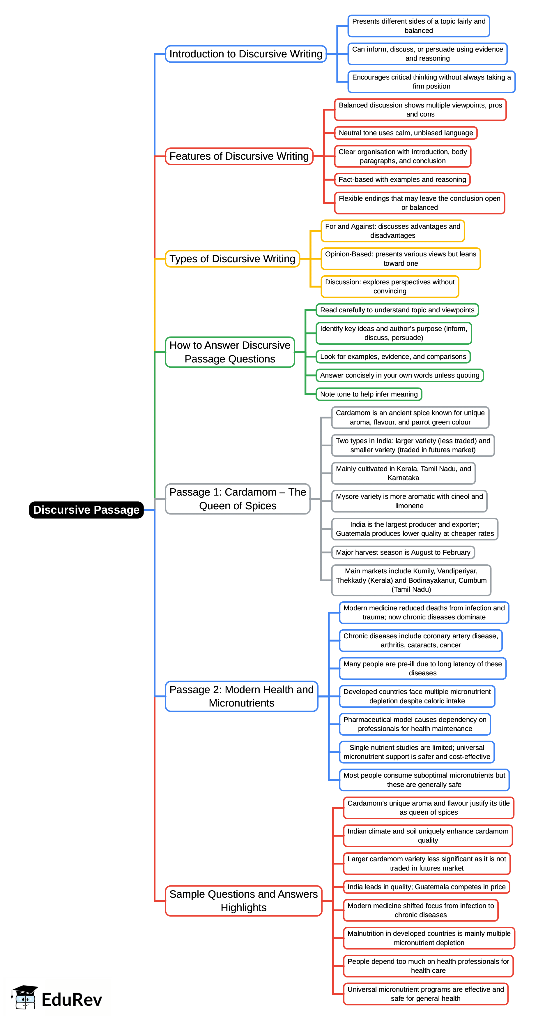 Mind Map: Discursive Passage - Class 11 PDF Download