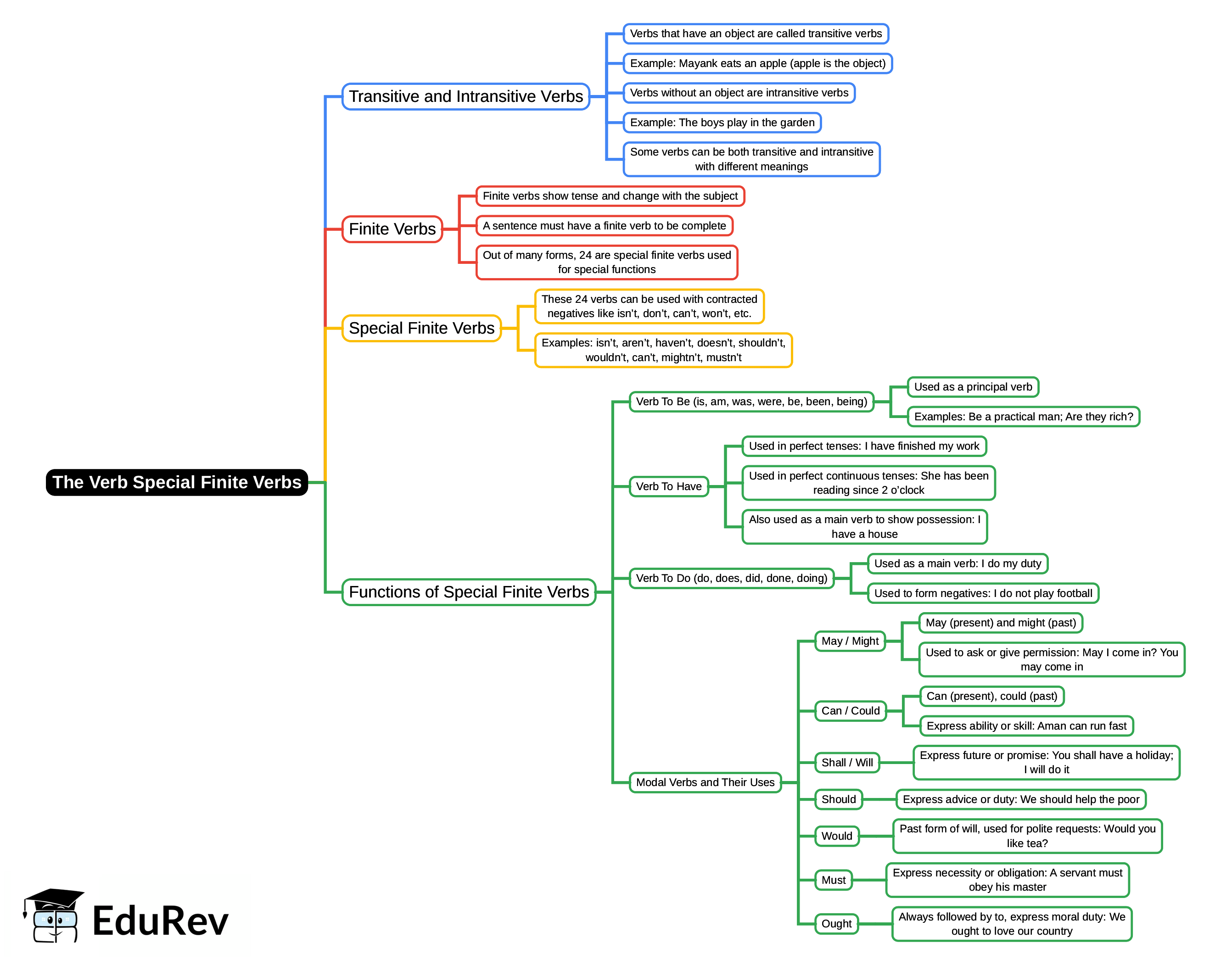Mind Map: The Verb Special Finite Verbs - Class 7 PDF Download