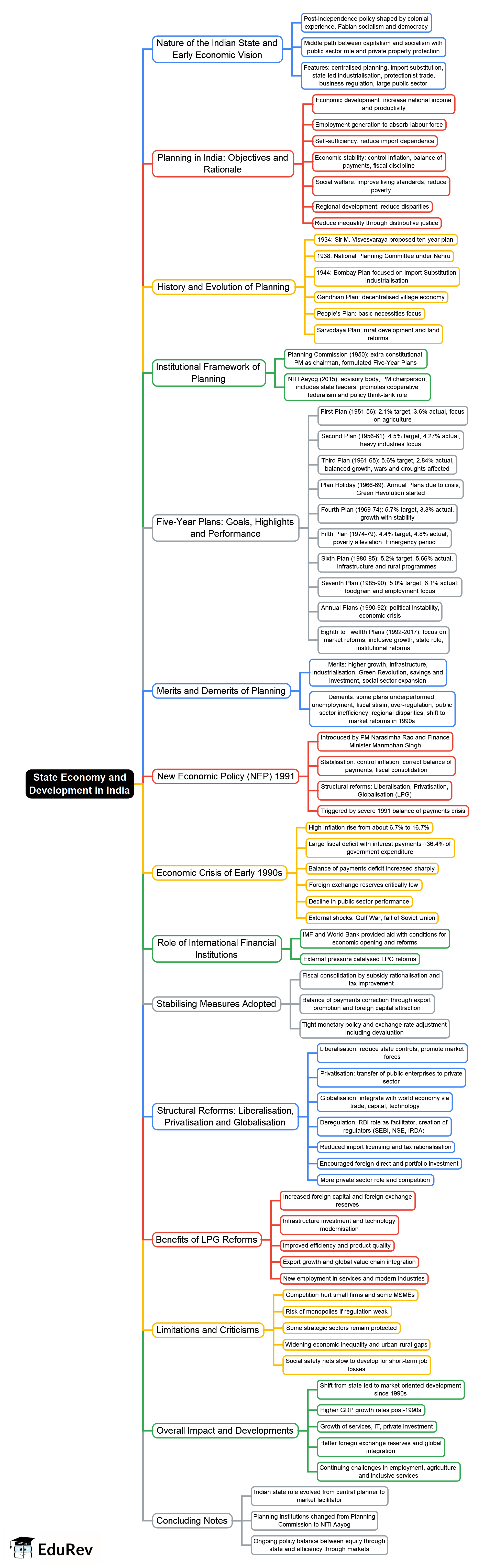State Economy and Development in India Mind Map - UGC NET Crash Course ...