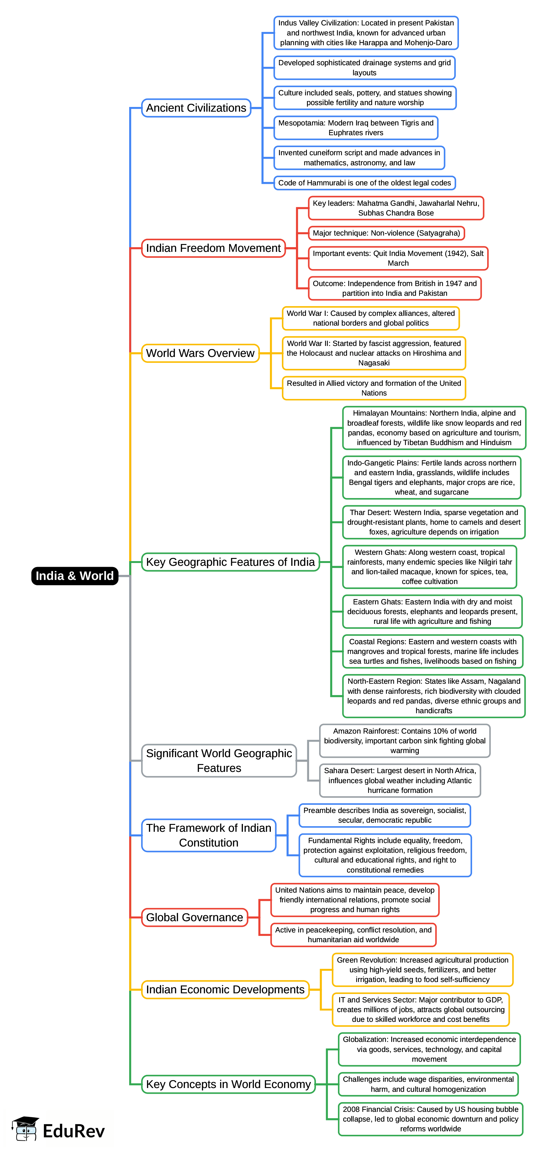 India and World Mind Map - Class 8 PDF Download