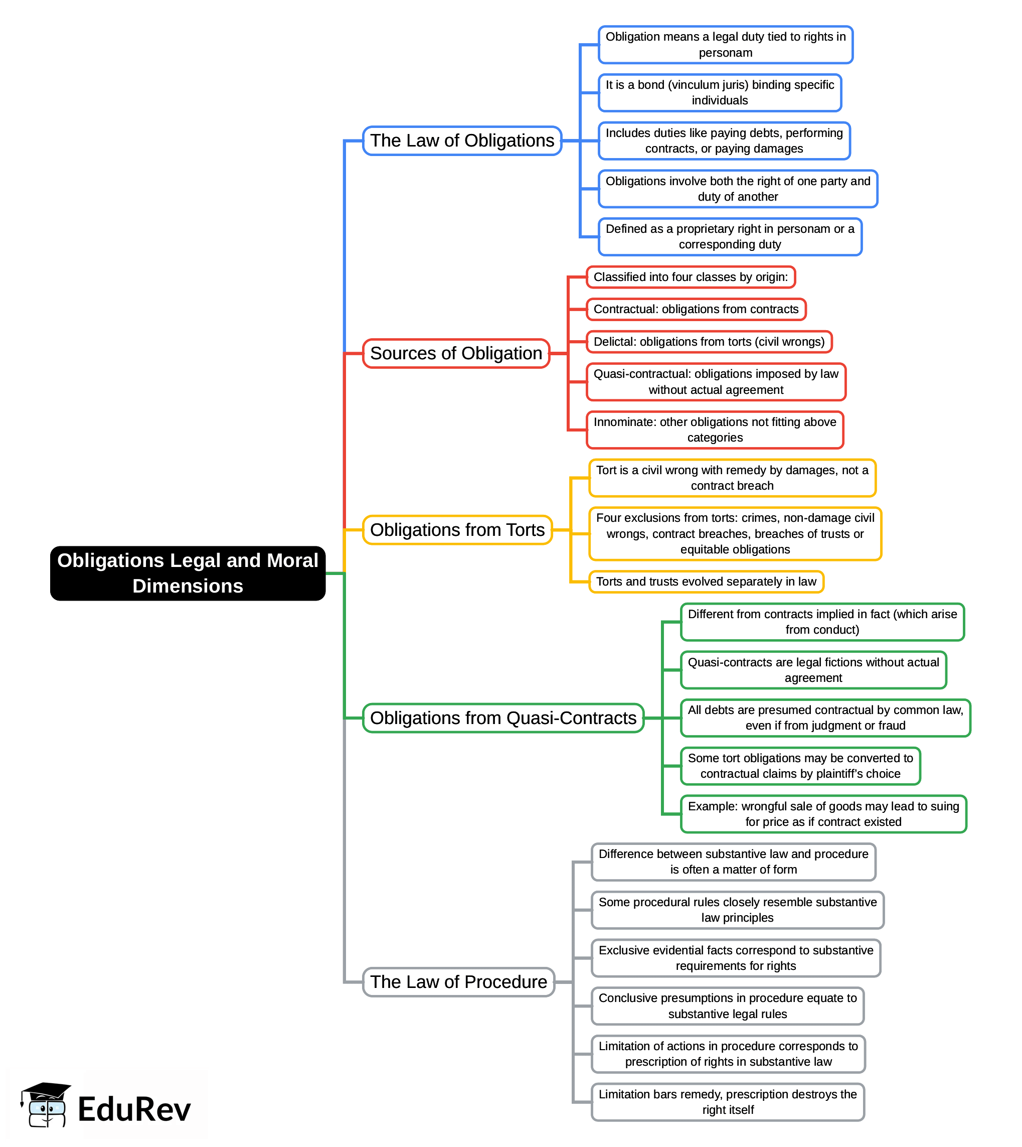 Mind Map: Obligations: Legal and Moral Dimensions - Jurisprudence ...