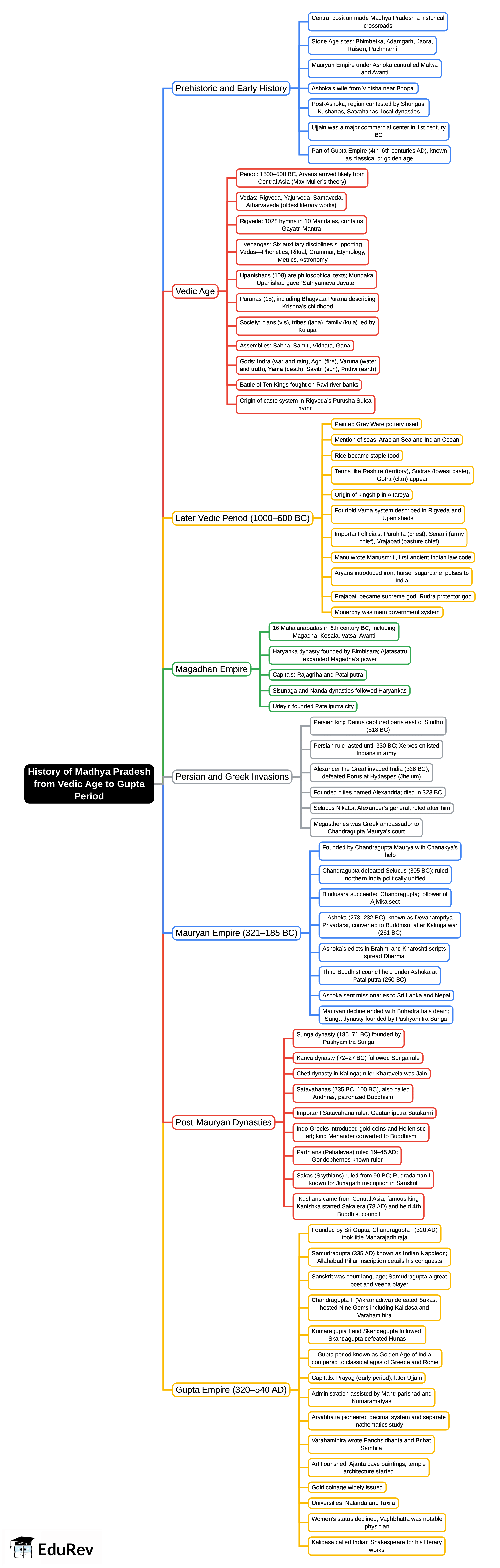 Mind Map: History of Madhya Pradesh from Vedic age to Gupta Period ...