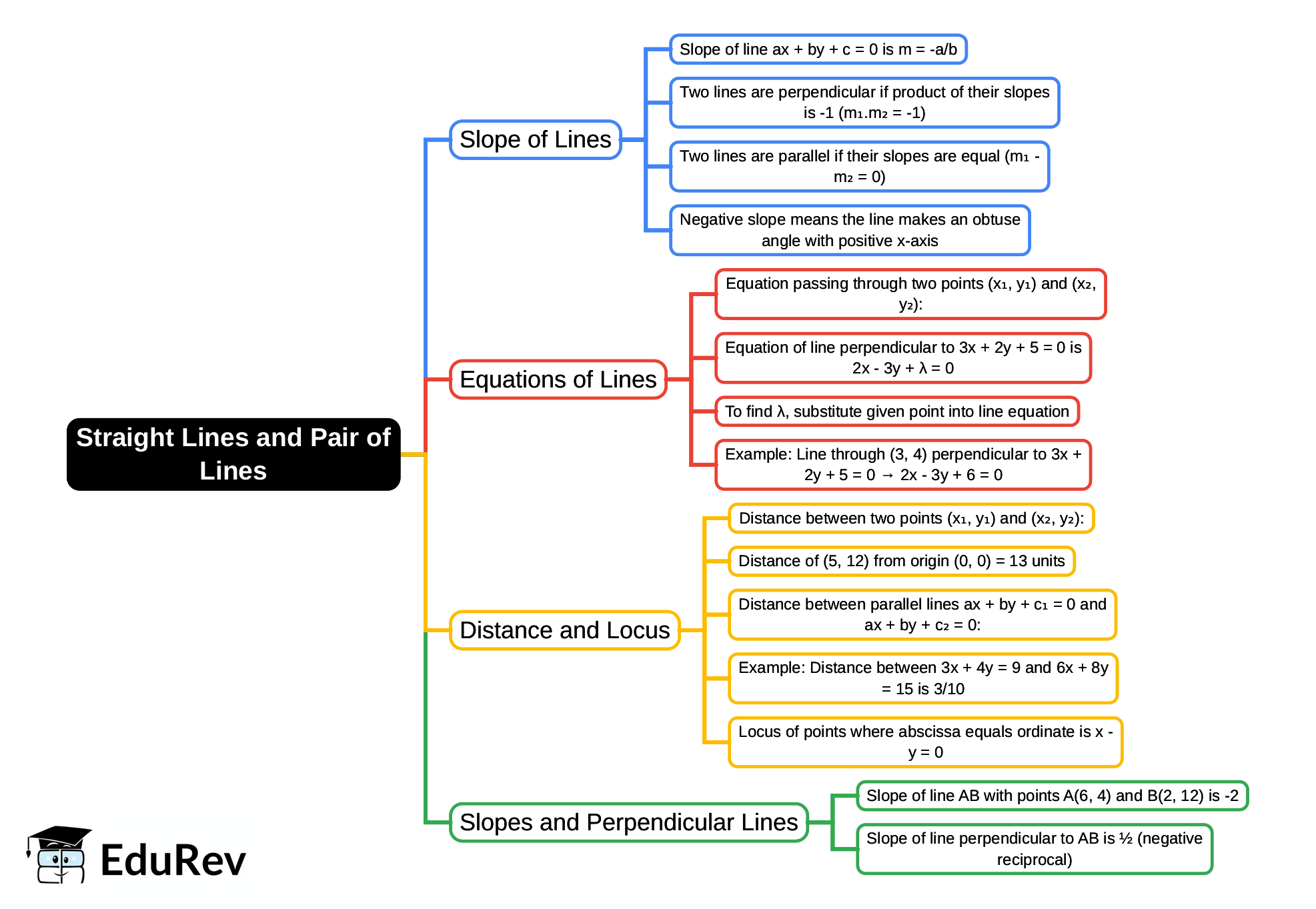 Mind Map: Straight Lines and pair of Lines - JEE PDF Download