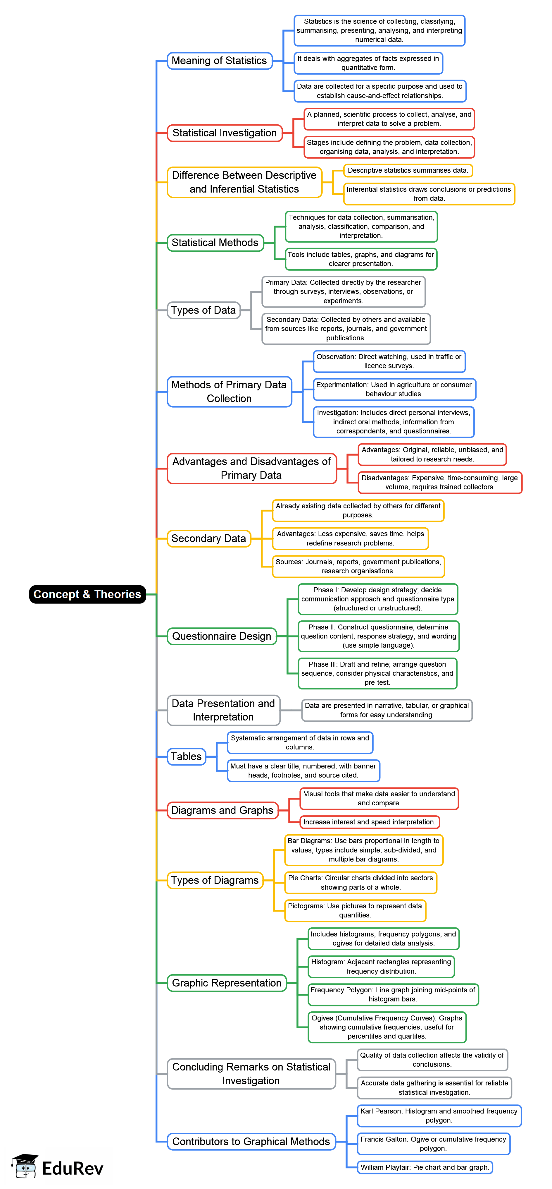 Concept and Theories Mind Map - UGC NET PDF Download
