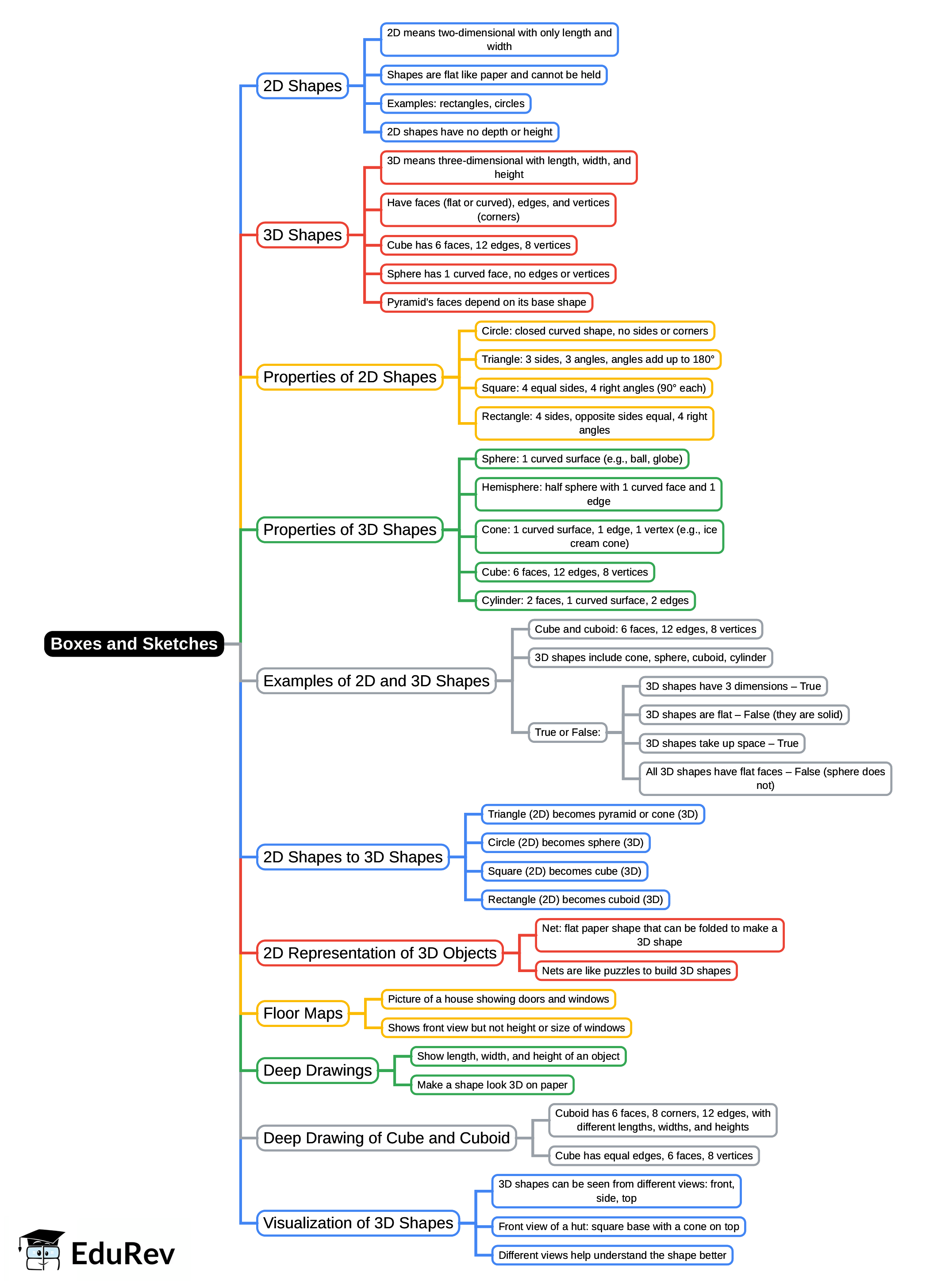 Boxes and Sketches Mind Map - Class 5 PDF Download