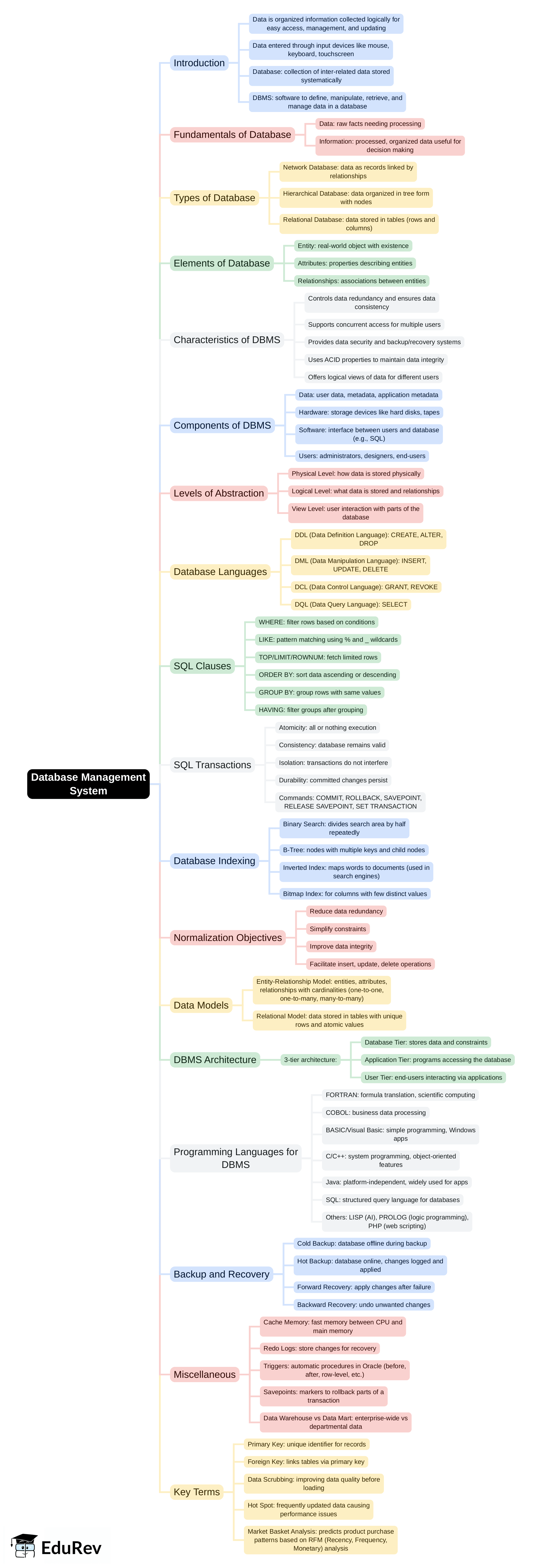 Mind Map: Database Management System - IBPS PO Prelims and Mains ...