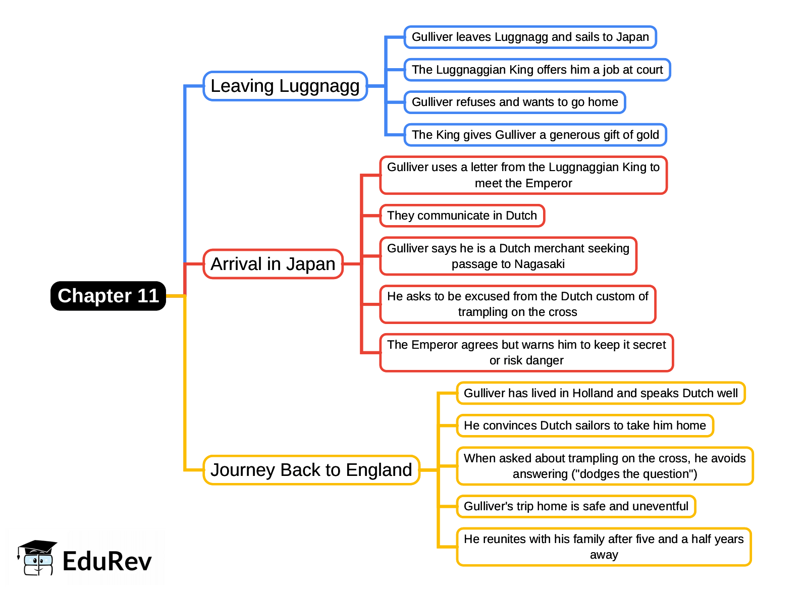 Mindmap: Chapter 11 - English Class 9 PDF Download