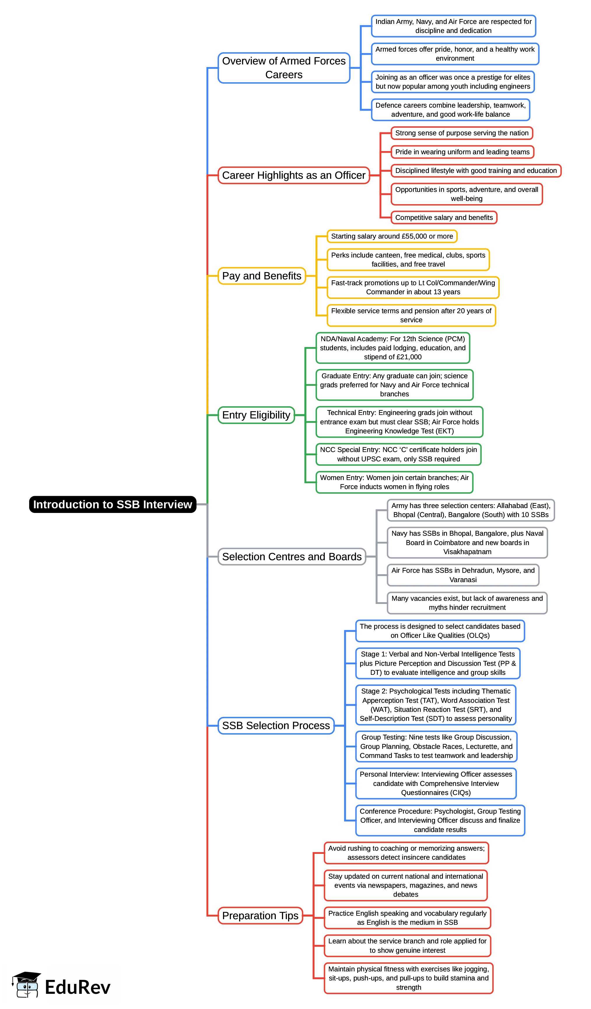Mind Map: Introduction to SSB Interview - CDS PDF Download